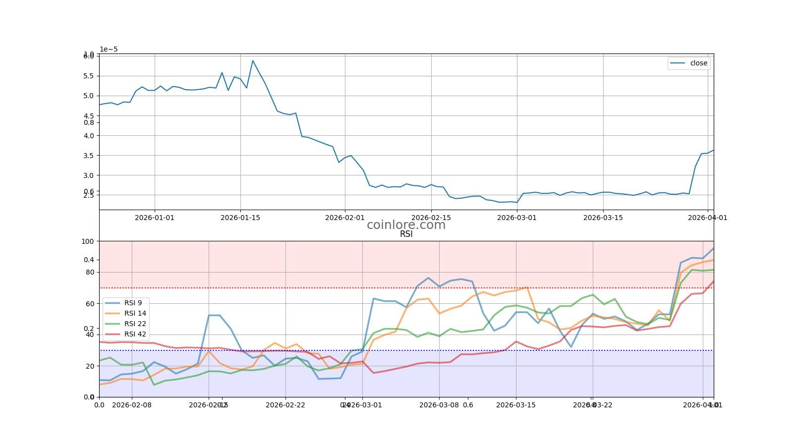 Sendor RSI indicator