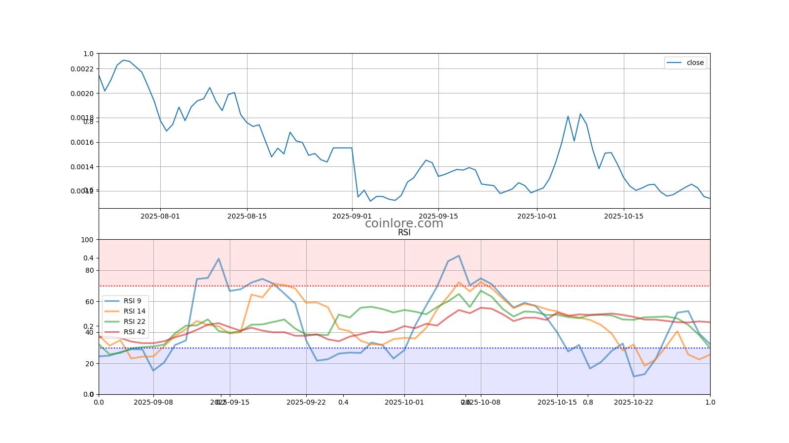 Sensay RSI indicator