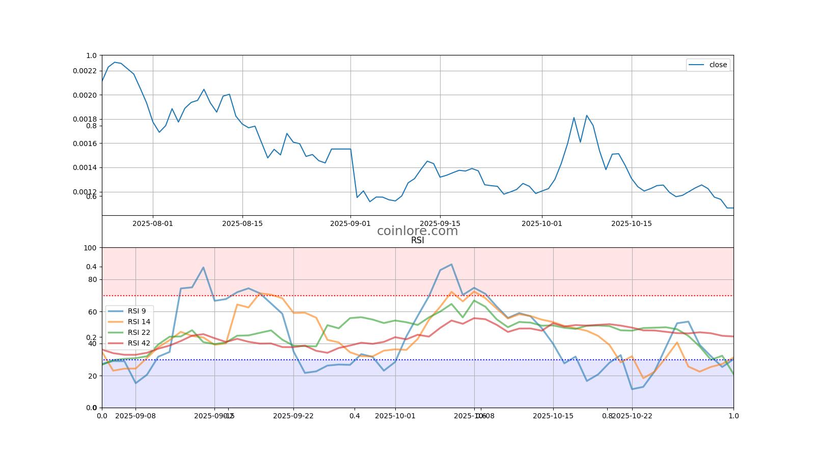 Sensay RSI indicator