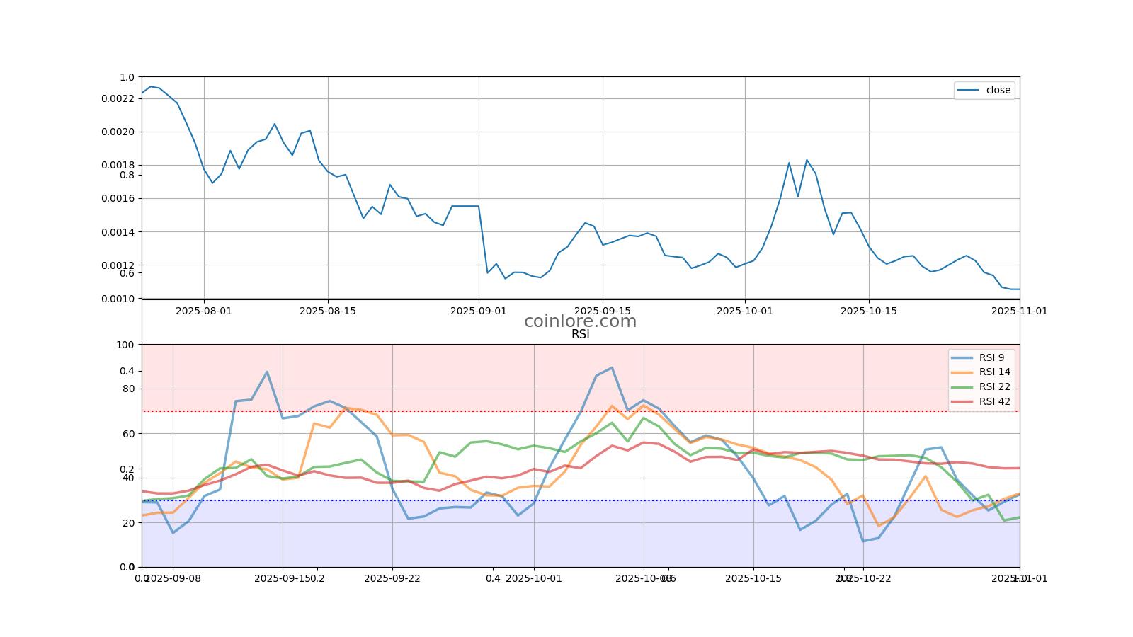 Sensay RSI indicator