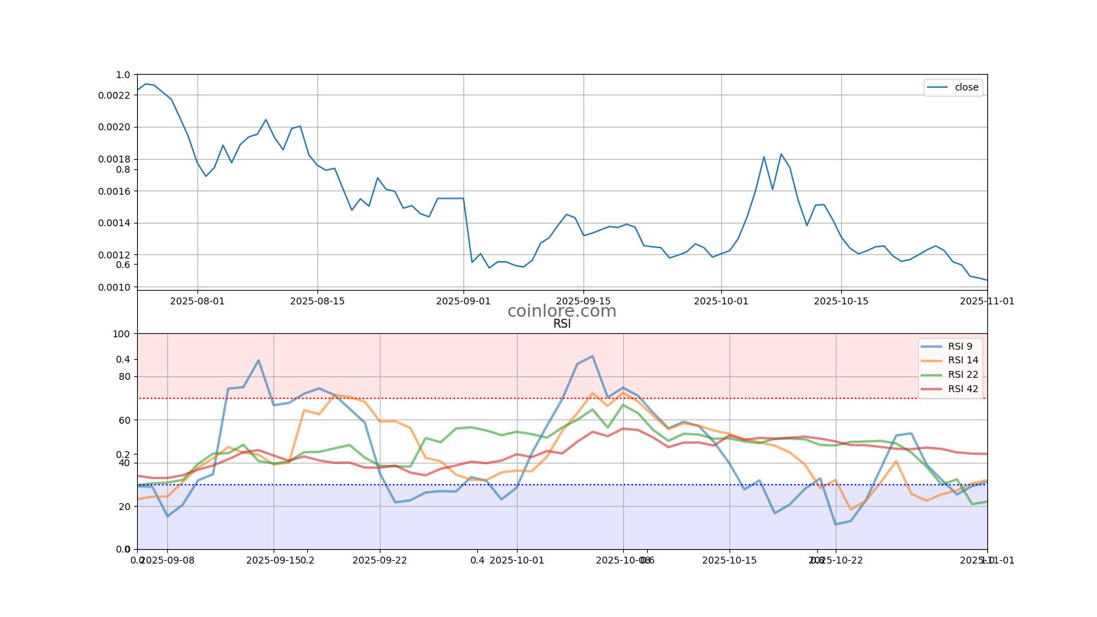 Sensay RSI indicator