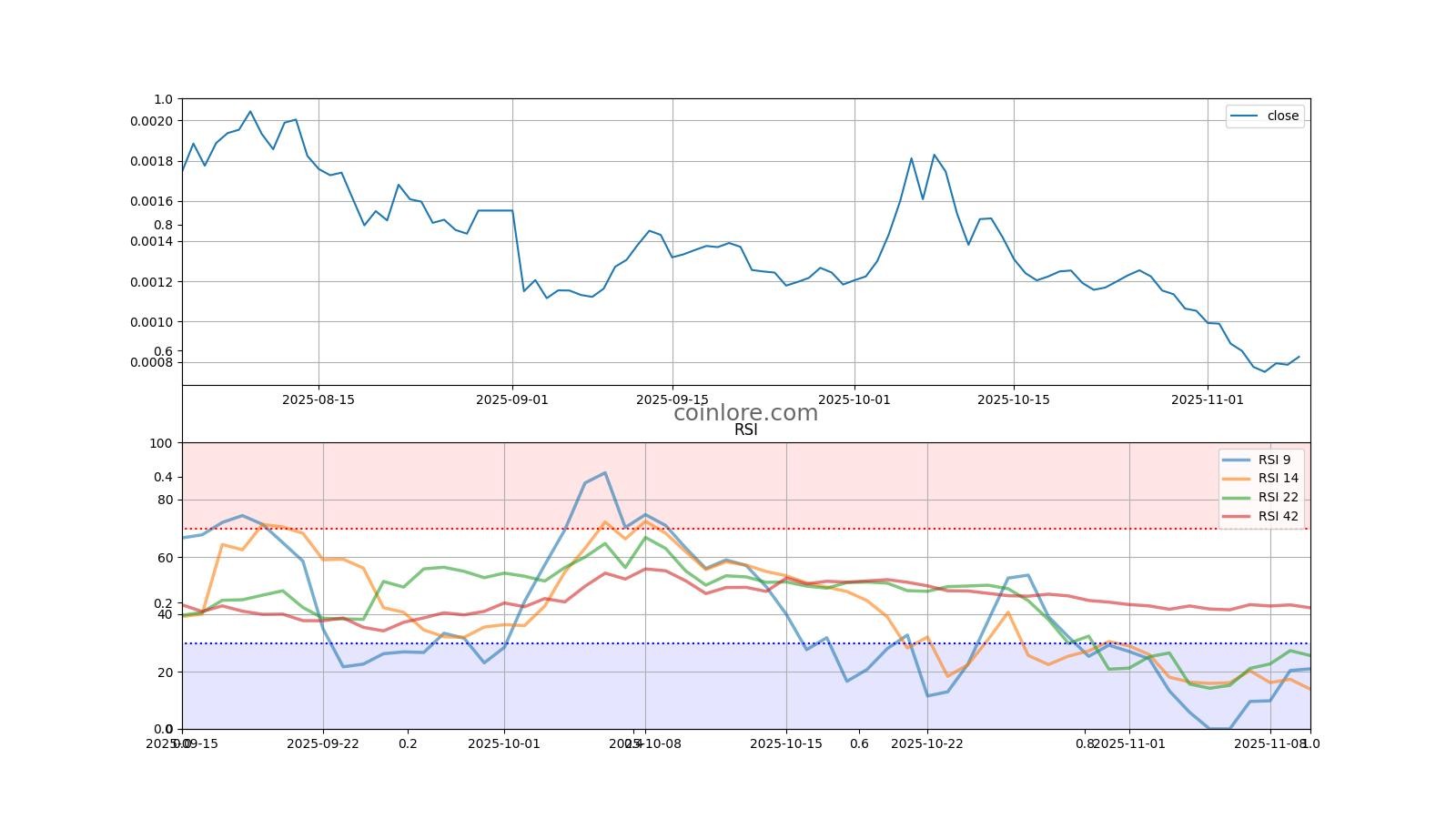 Sensay RSI indicator