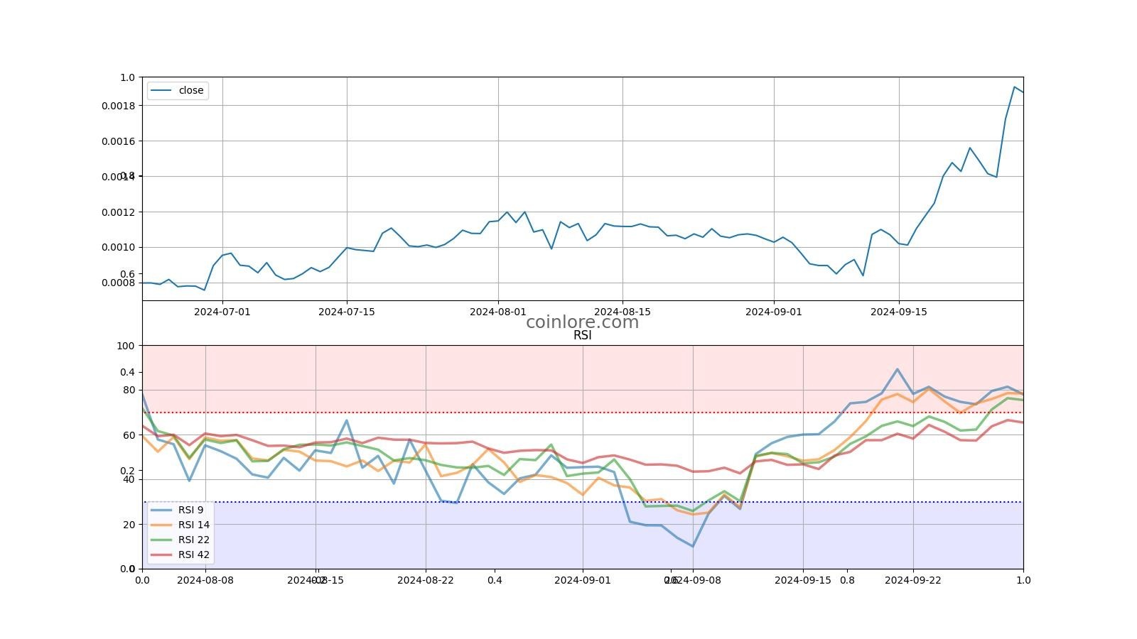 Sensay RSI indicator