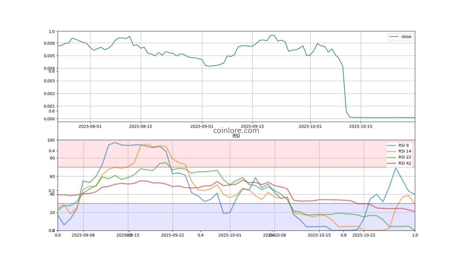 Sensi RSI indicator