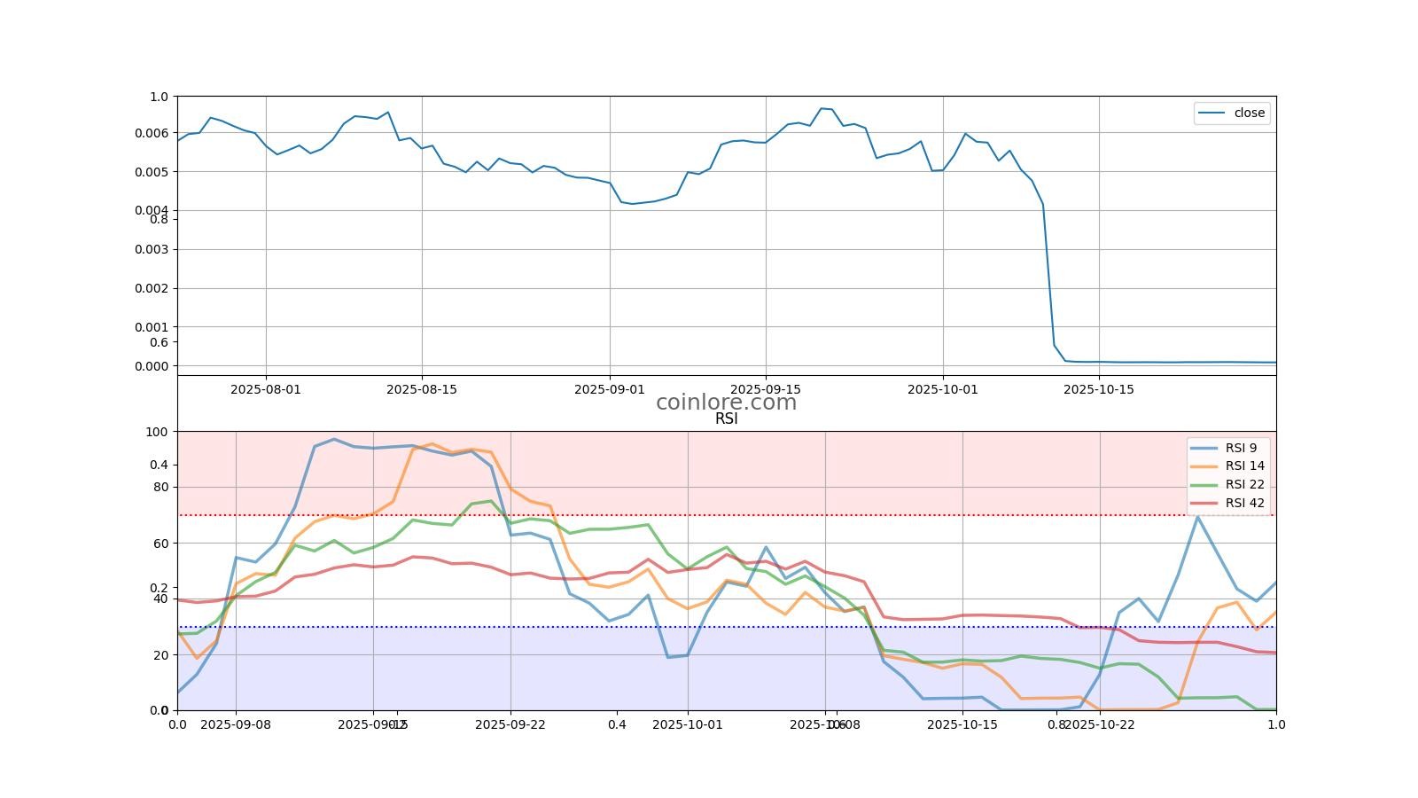 Sensi RSI indicator