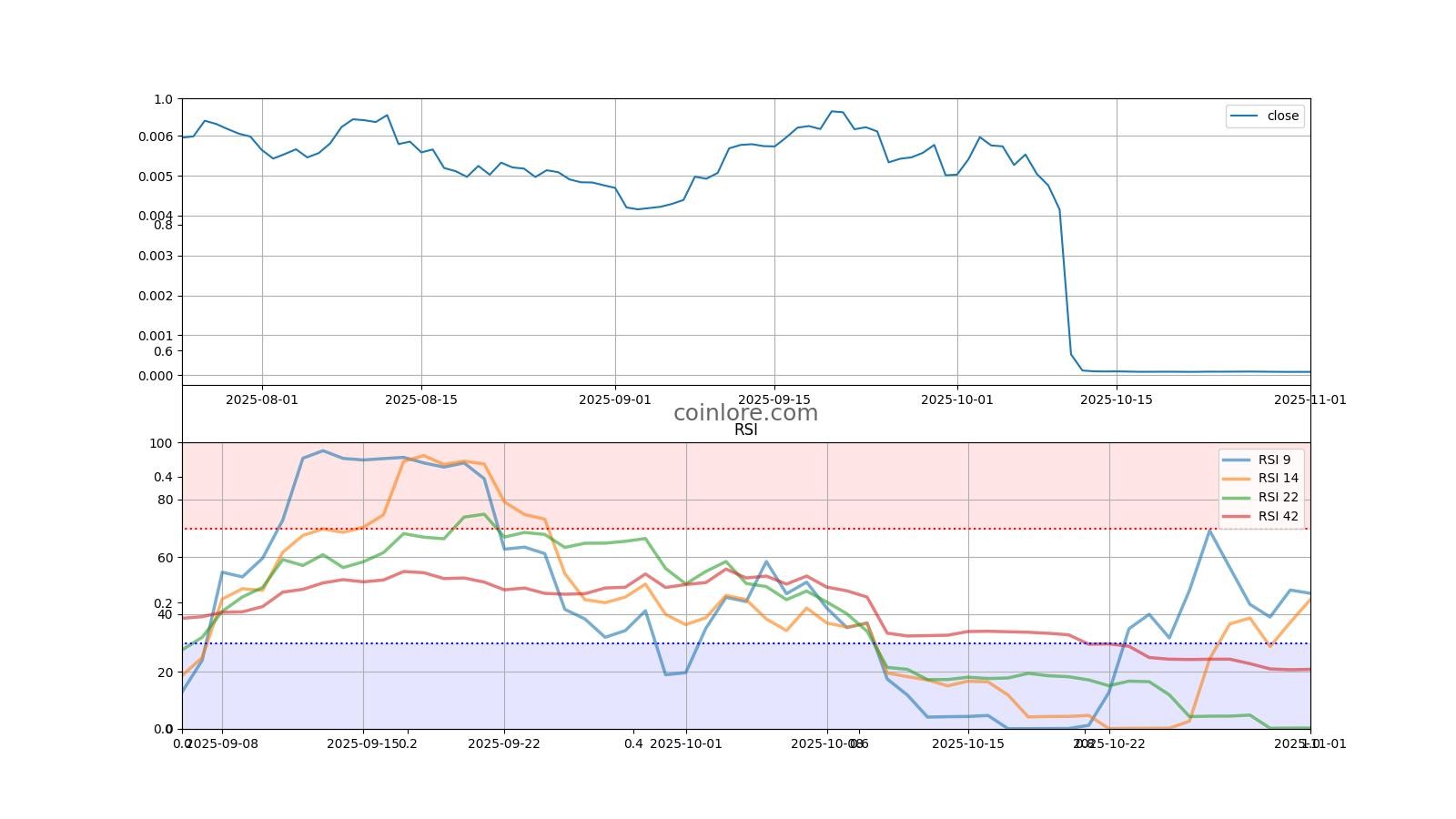 Sensi RSI indicator