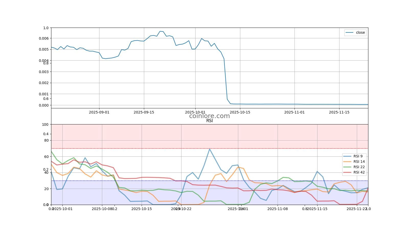 Sensi RSI indicator