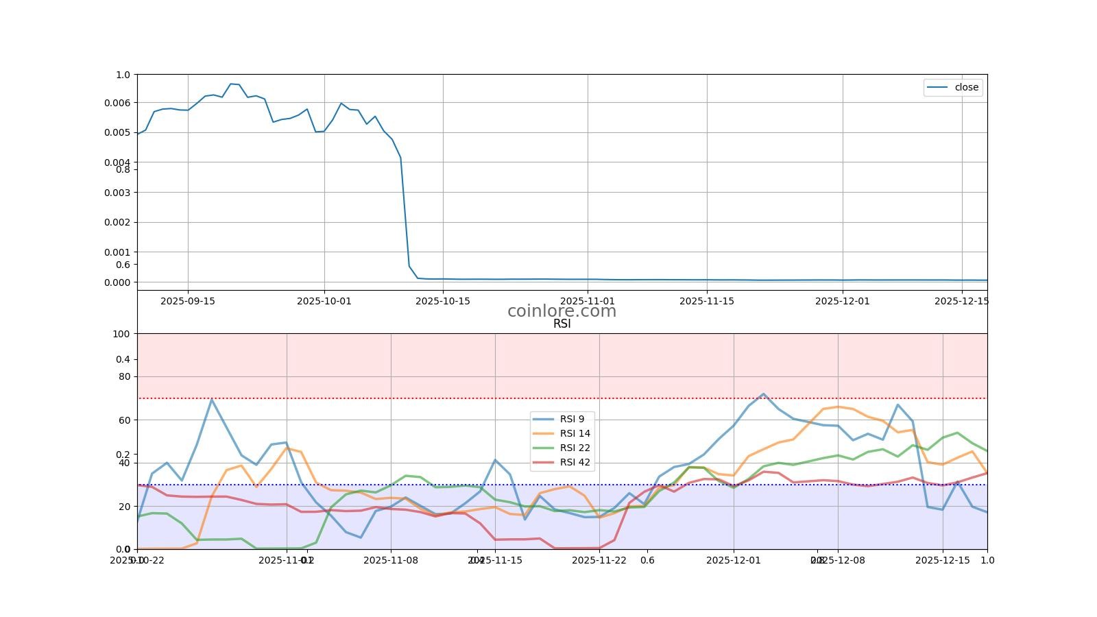 Sensi RSI indicator