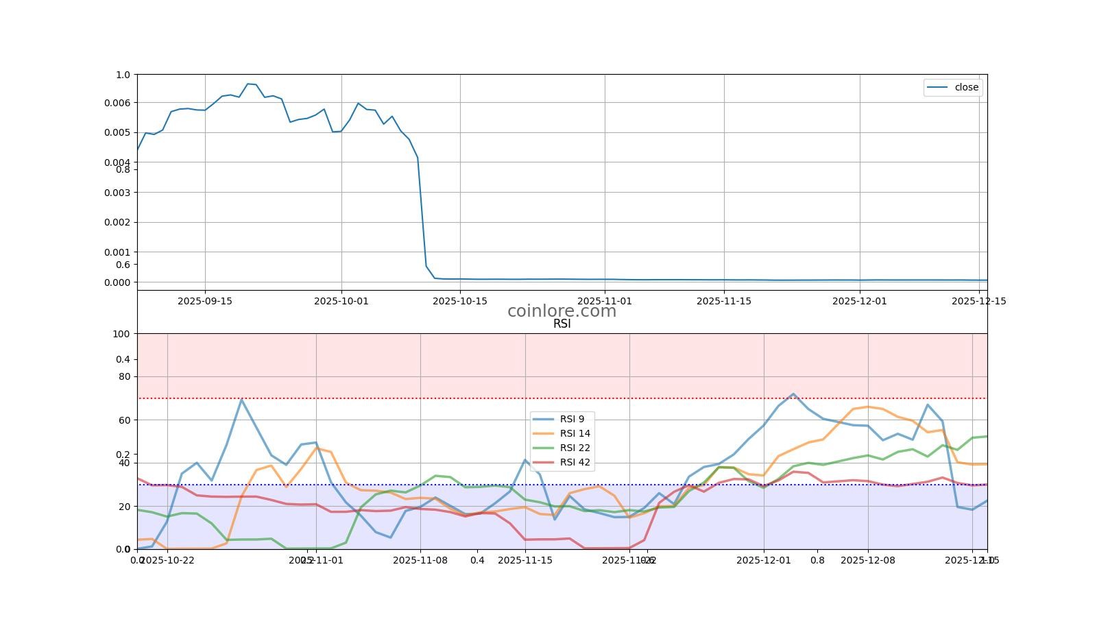 Sensi RSI indicator