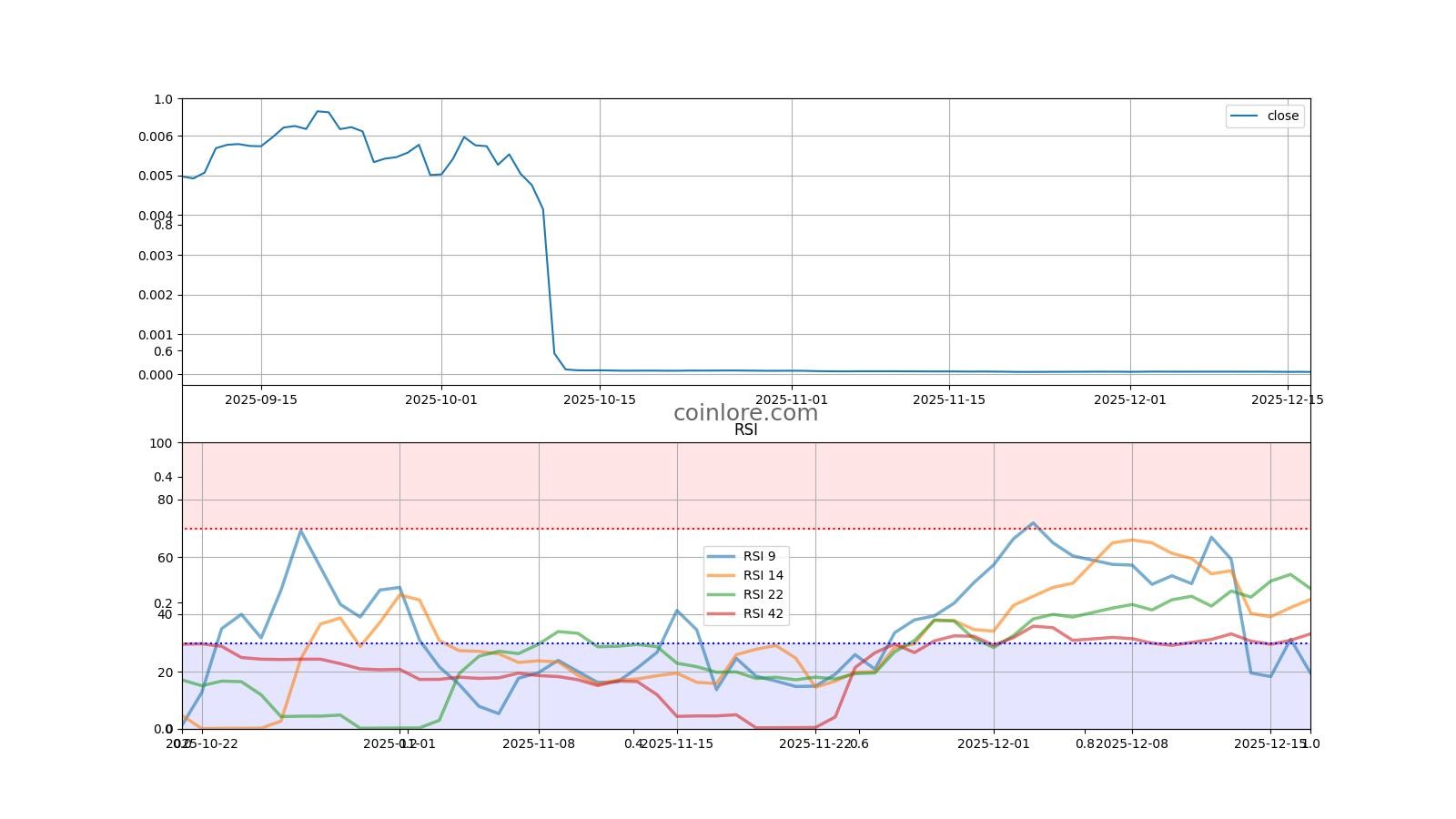 Sensi RSI indicator