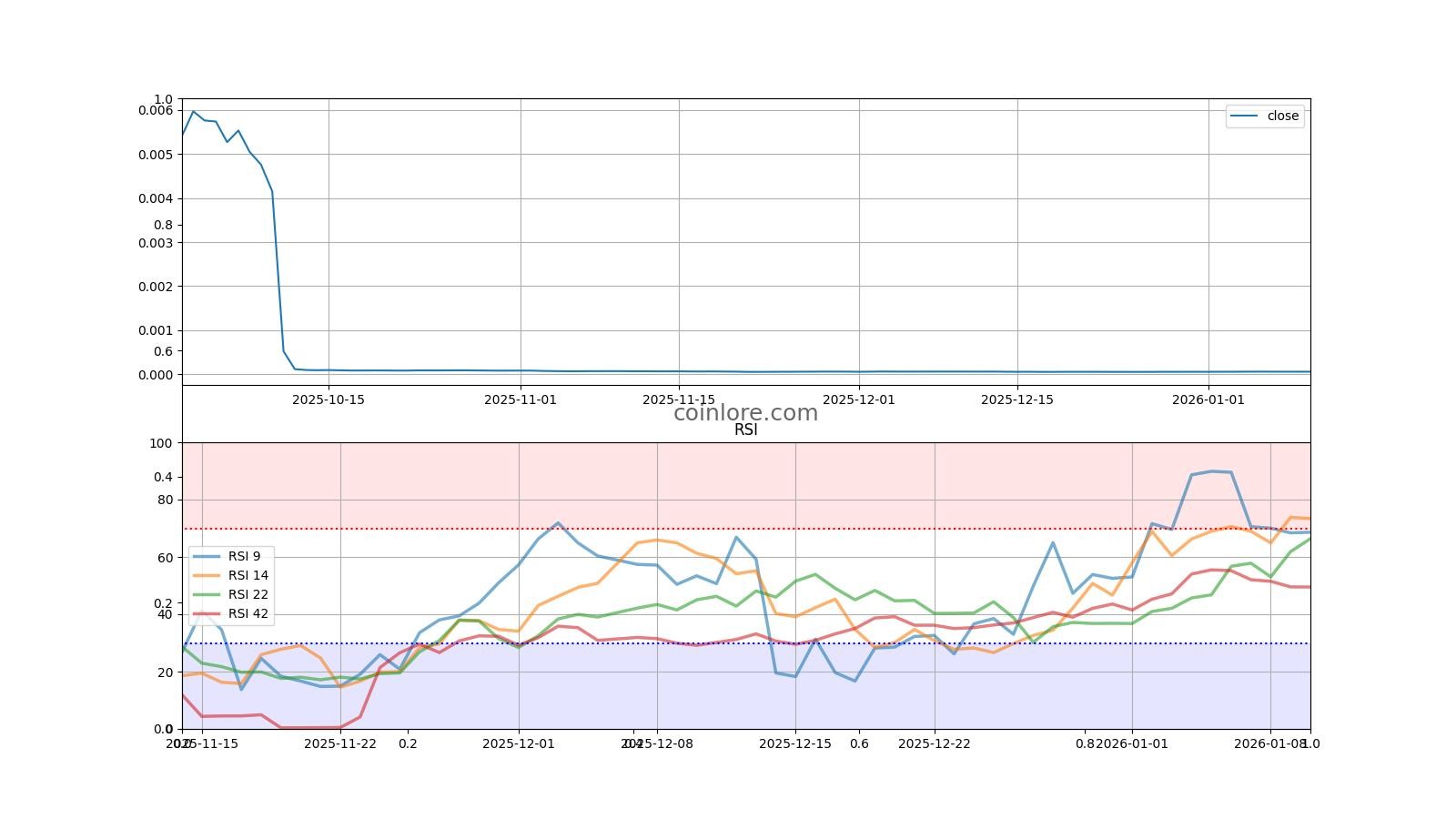 Sensi RSI indicator