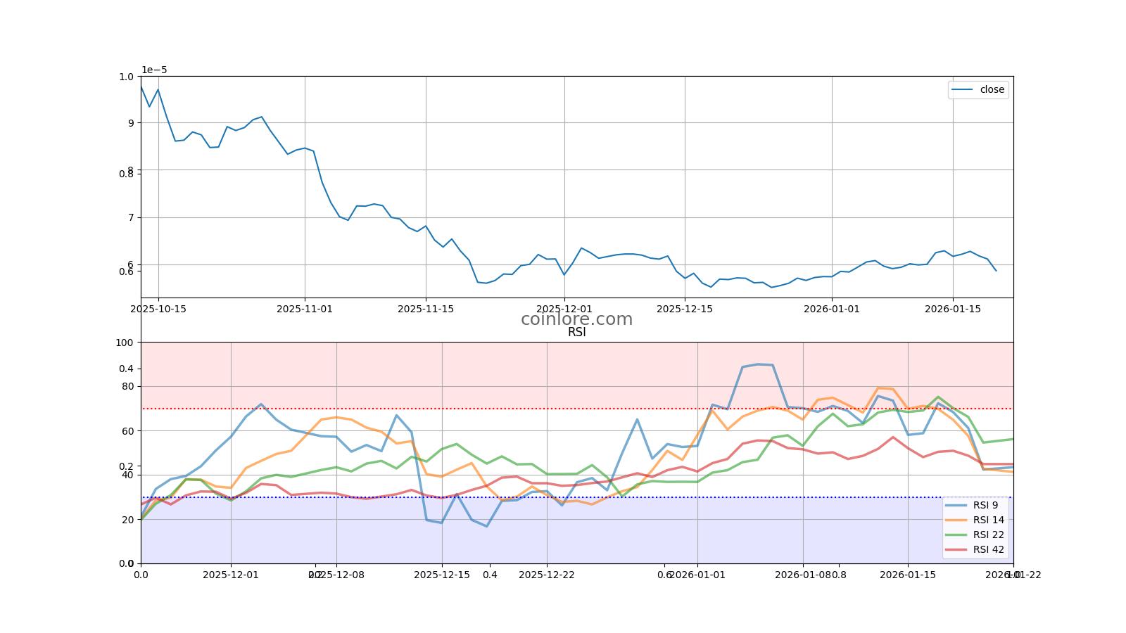 Sensi RSI indicator