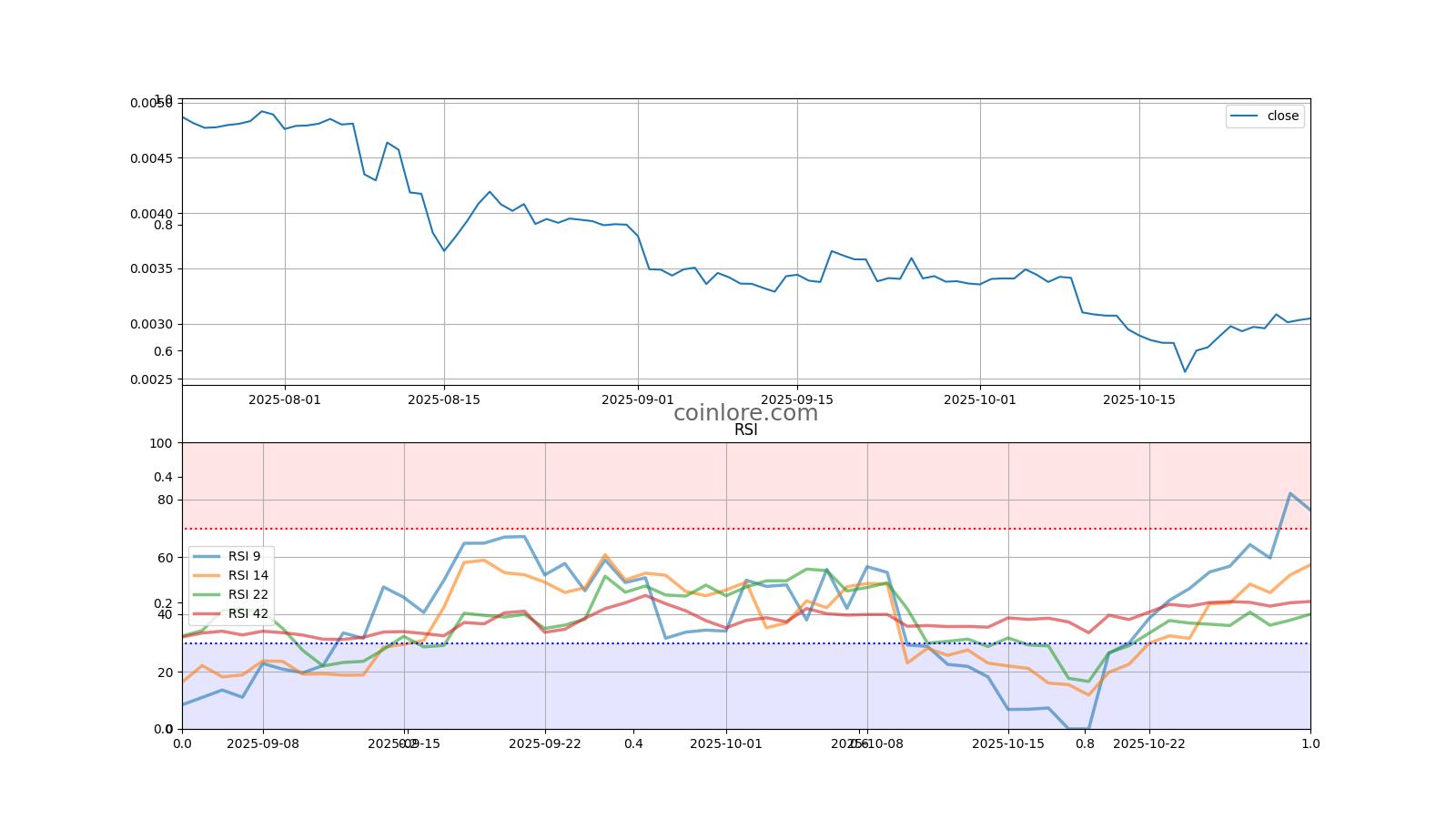 SENSO RSI indicator
