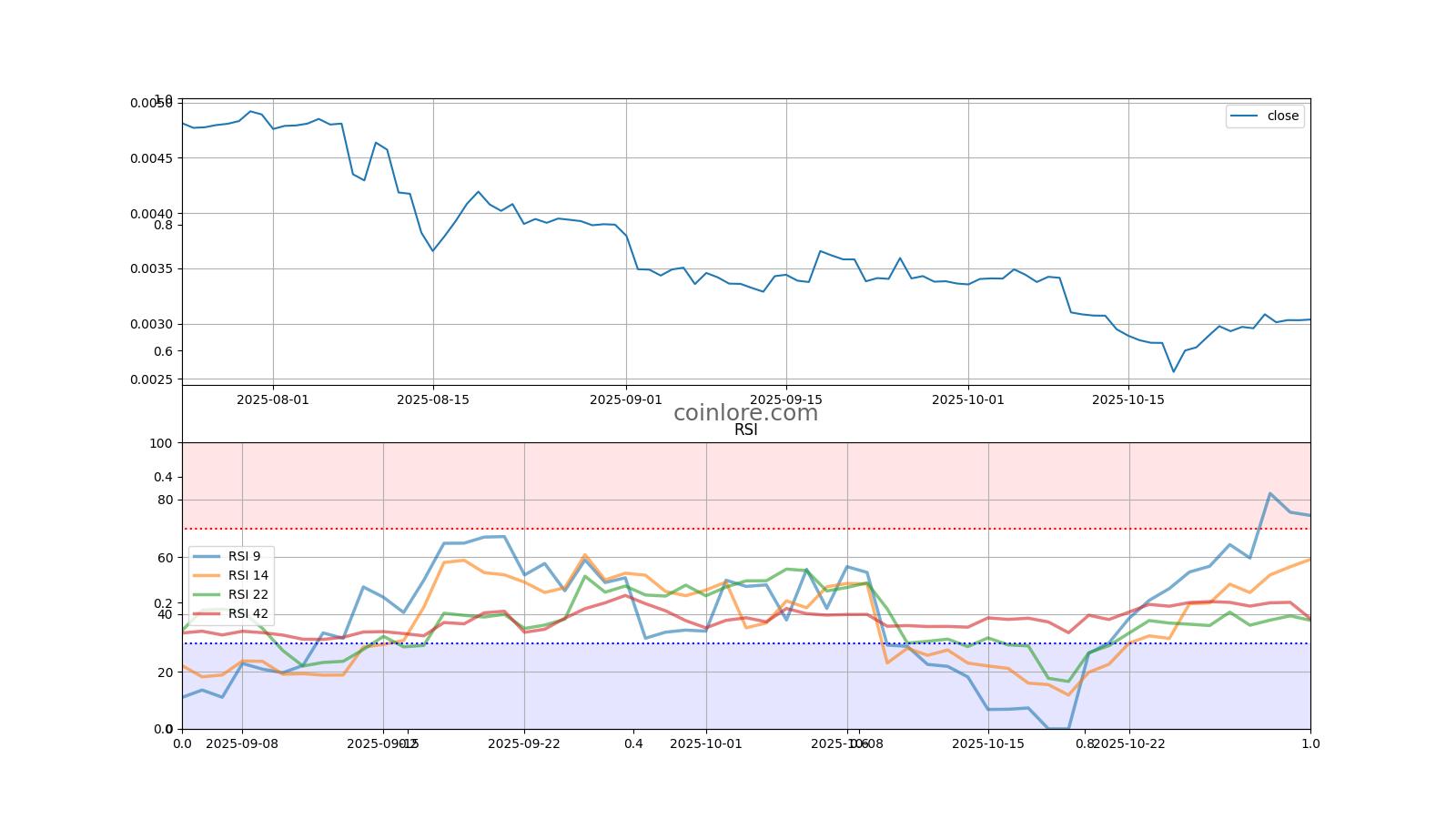 SENSO RSI indicator