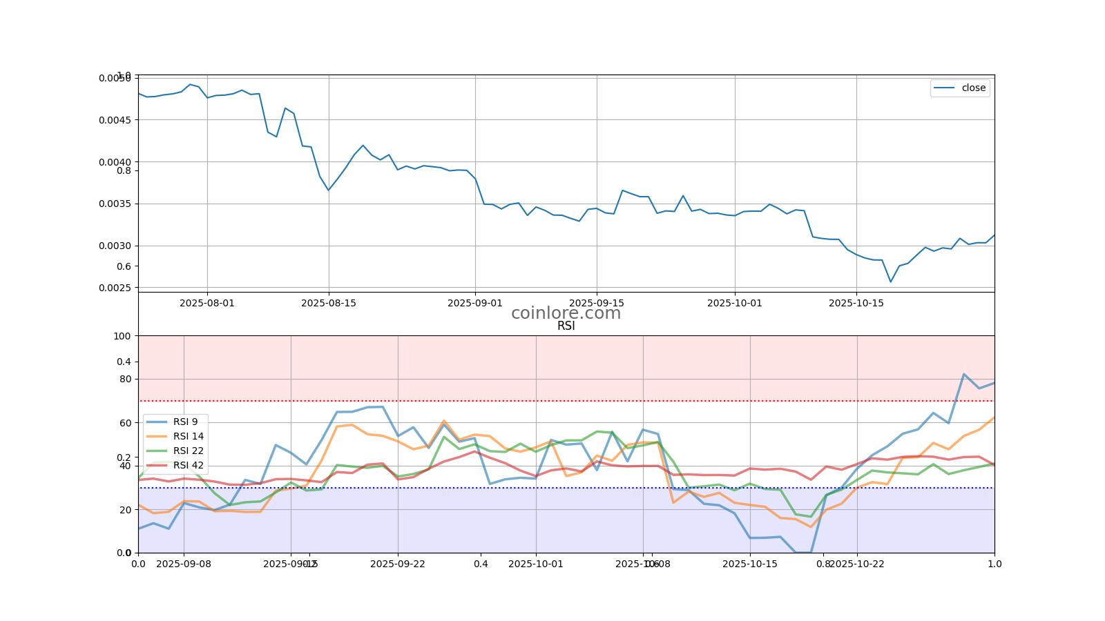 SENSO RSI indicator