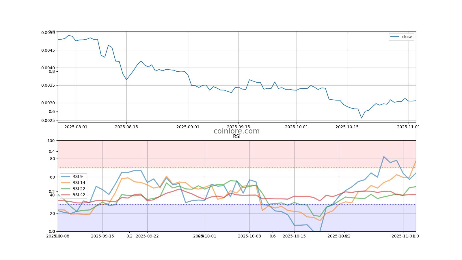 SENSO RSI indicator