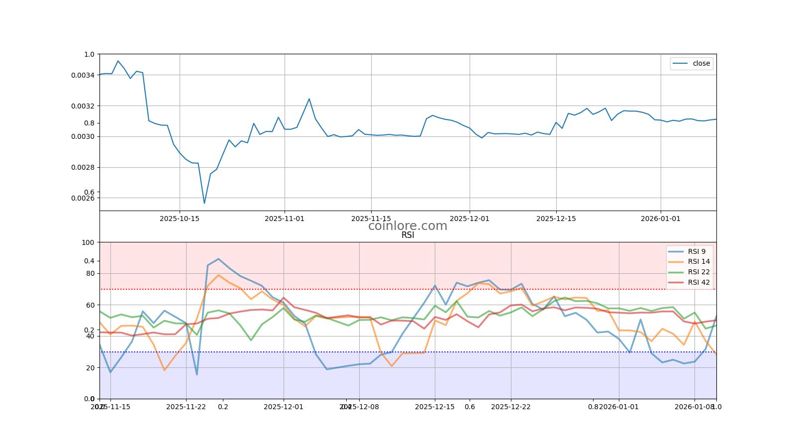 SENSO RSI indicator