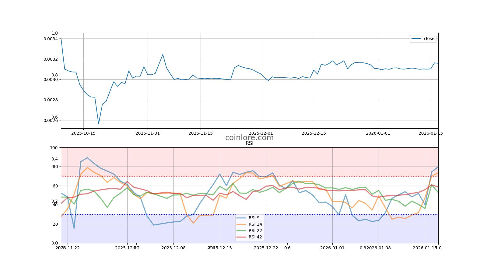 SENSO RSI indicator