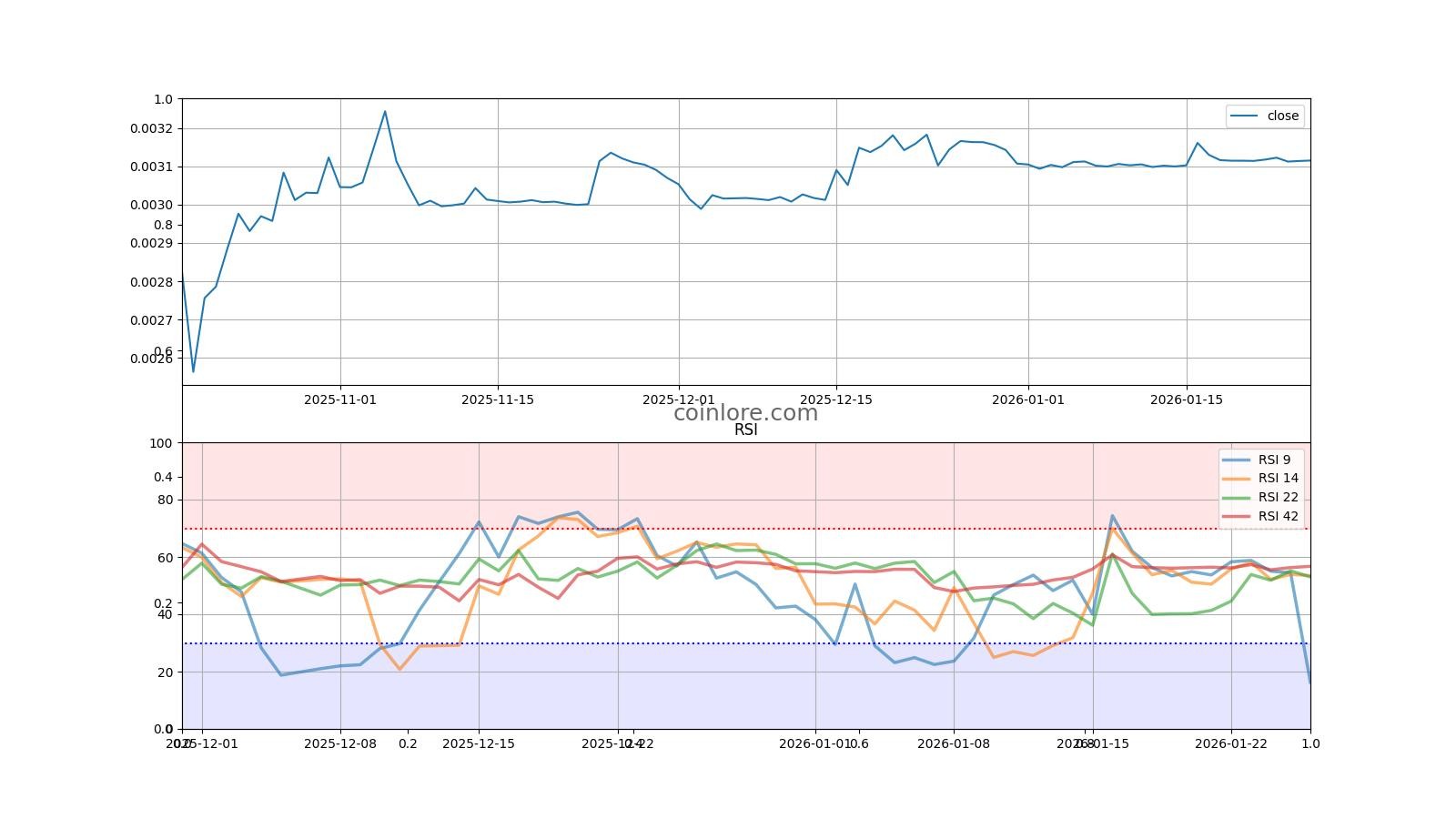 SENSO RSI indicator