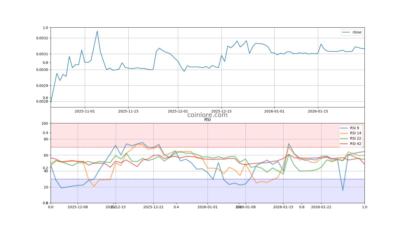 SENSO RSI indicator