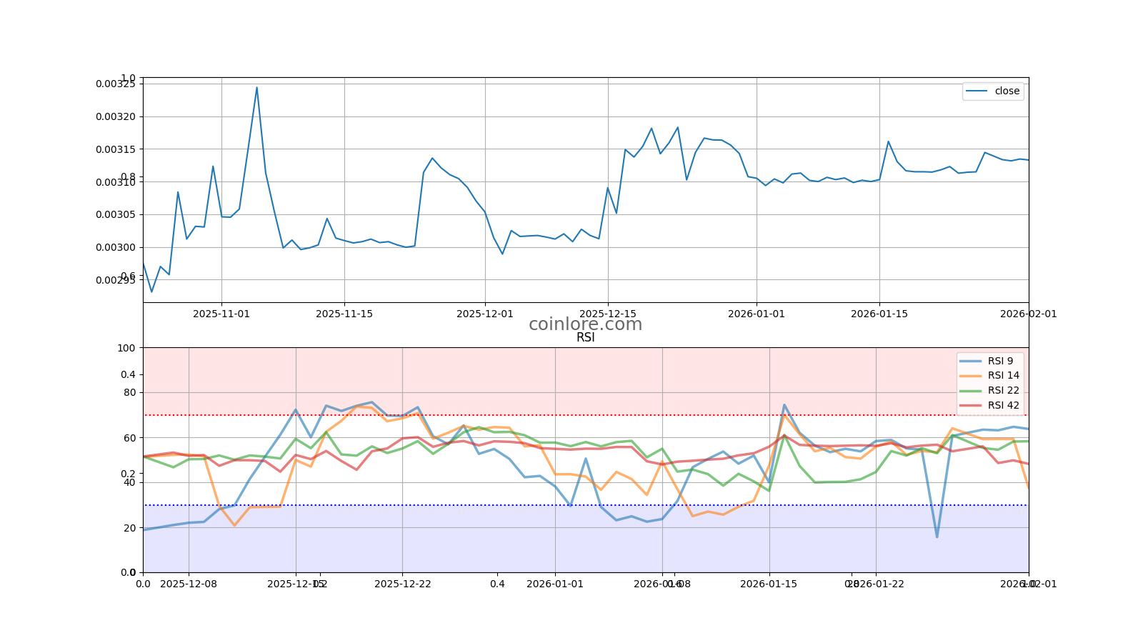 SENSO RSI indicator