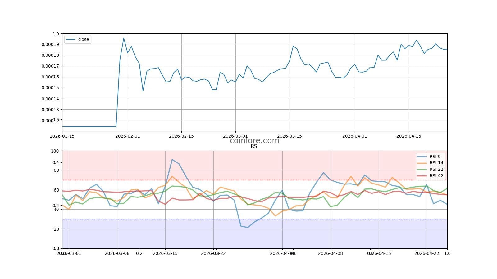 Sentinel Chain RSI indicator