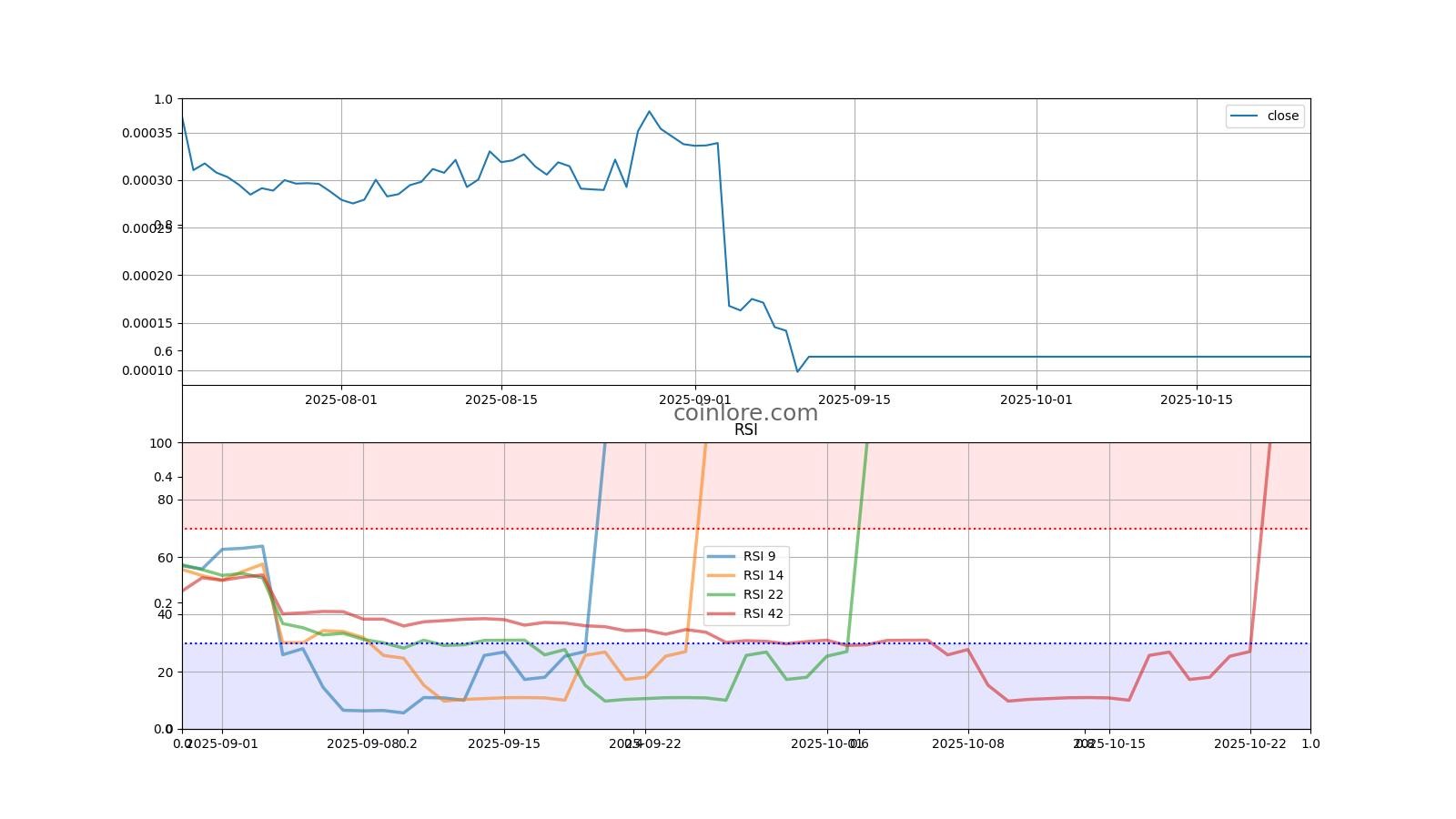 Sentinel Chain RSI indicator