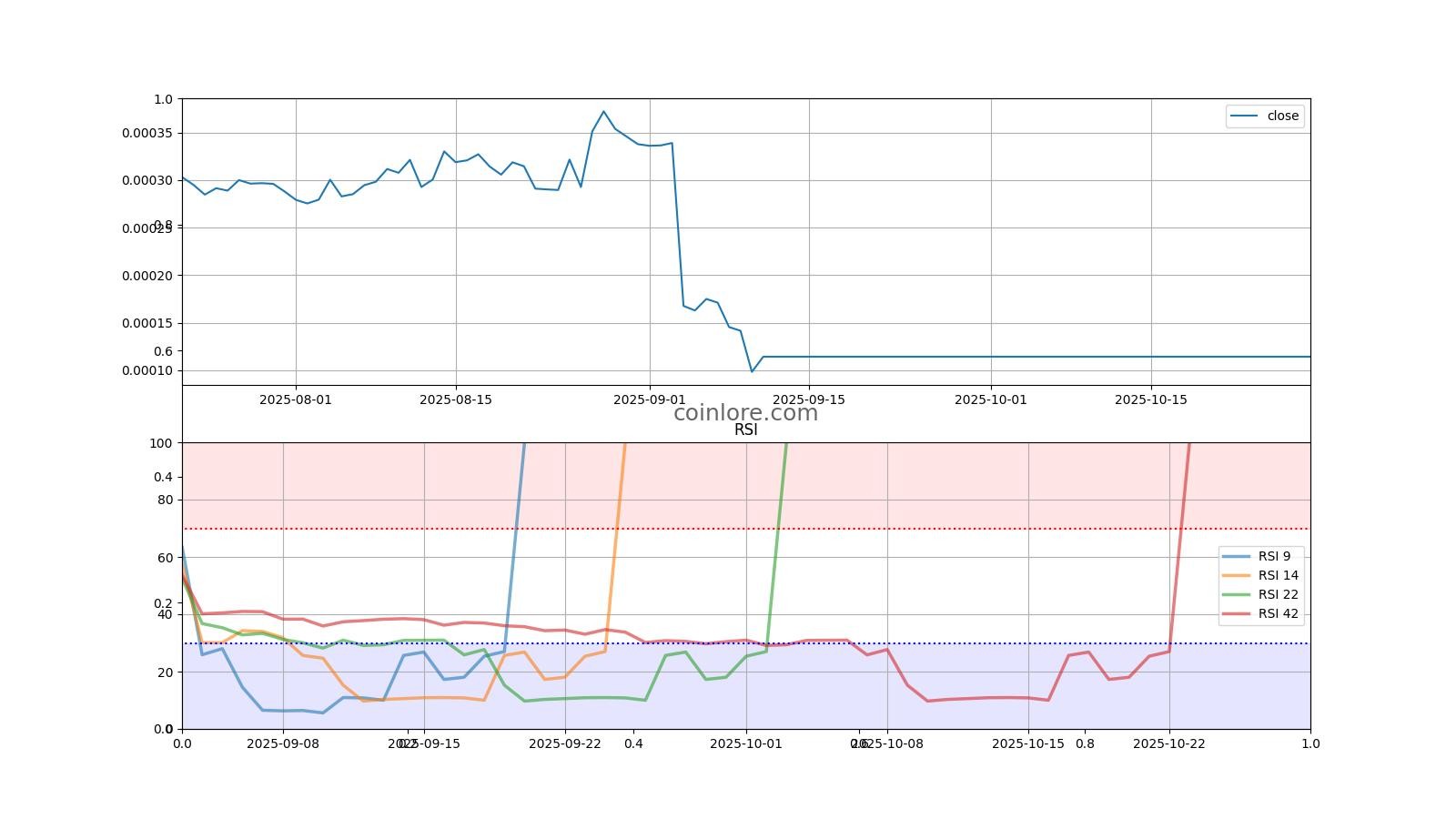 Sentinel Chain RSI indicator
