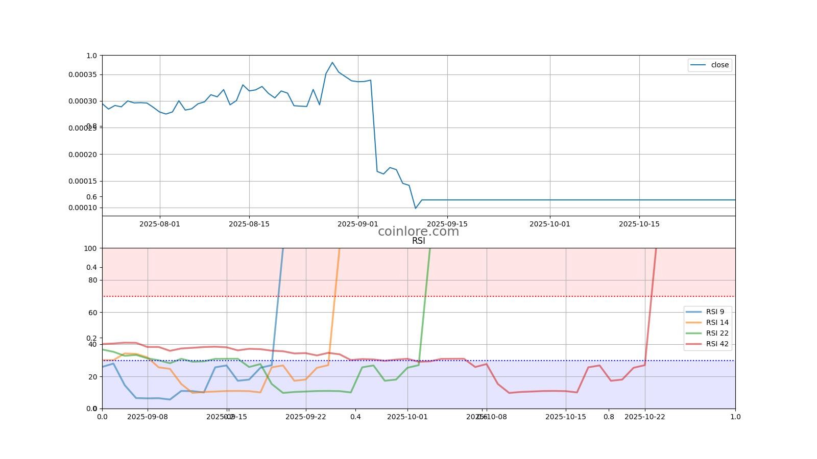 Sentinel Chain RSI indicator
