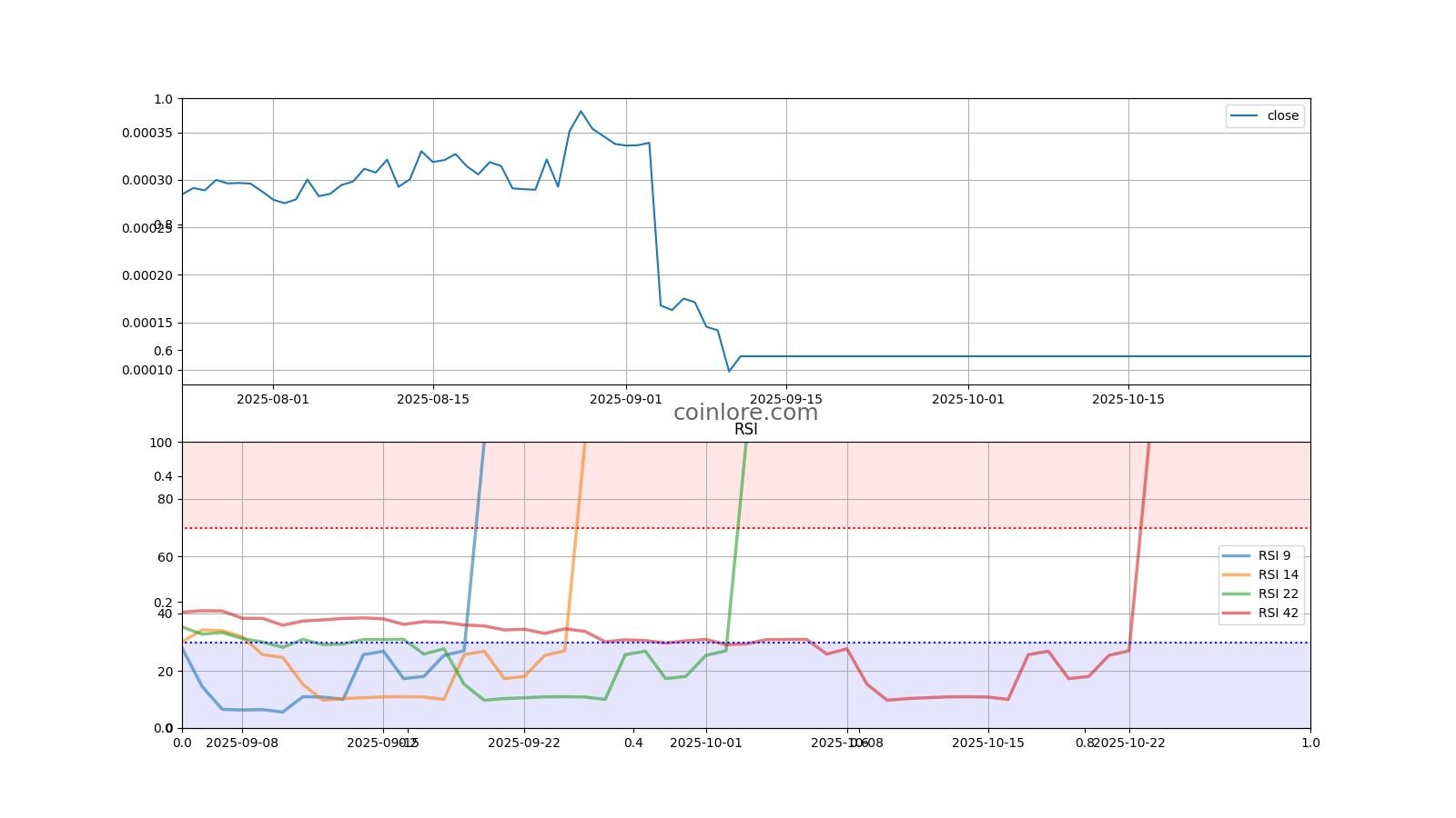 Sentinel Chain RSI indicator