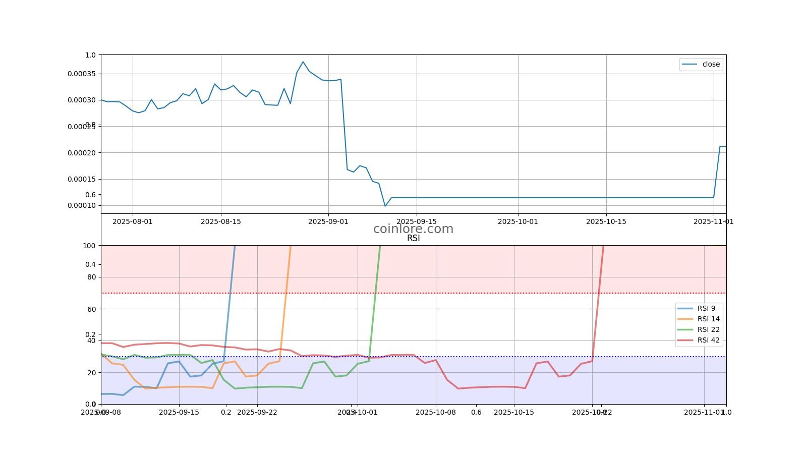 Sentinel Chain RSI indicator