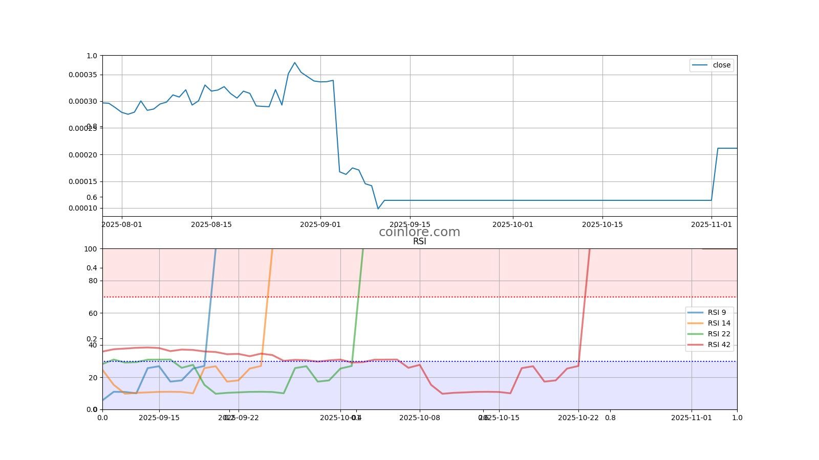Sentinel Chain RSI indicator