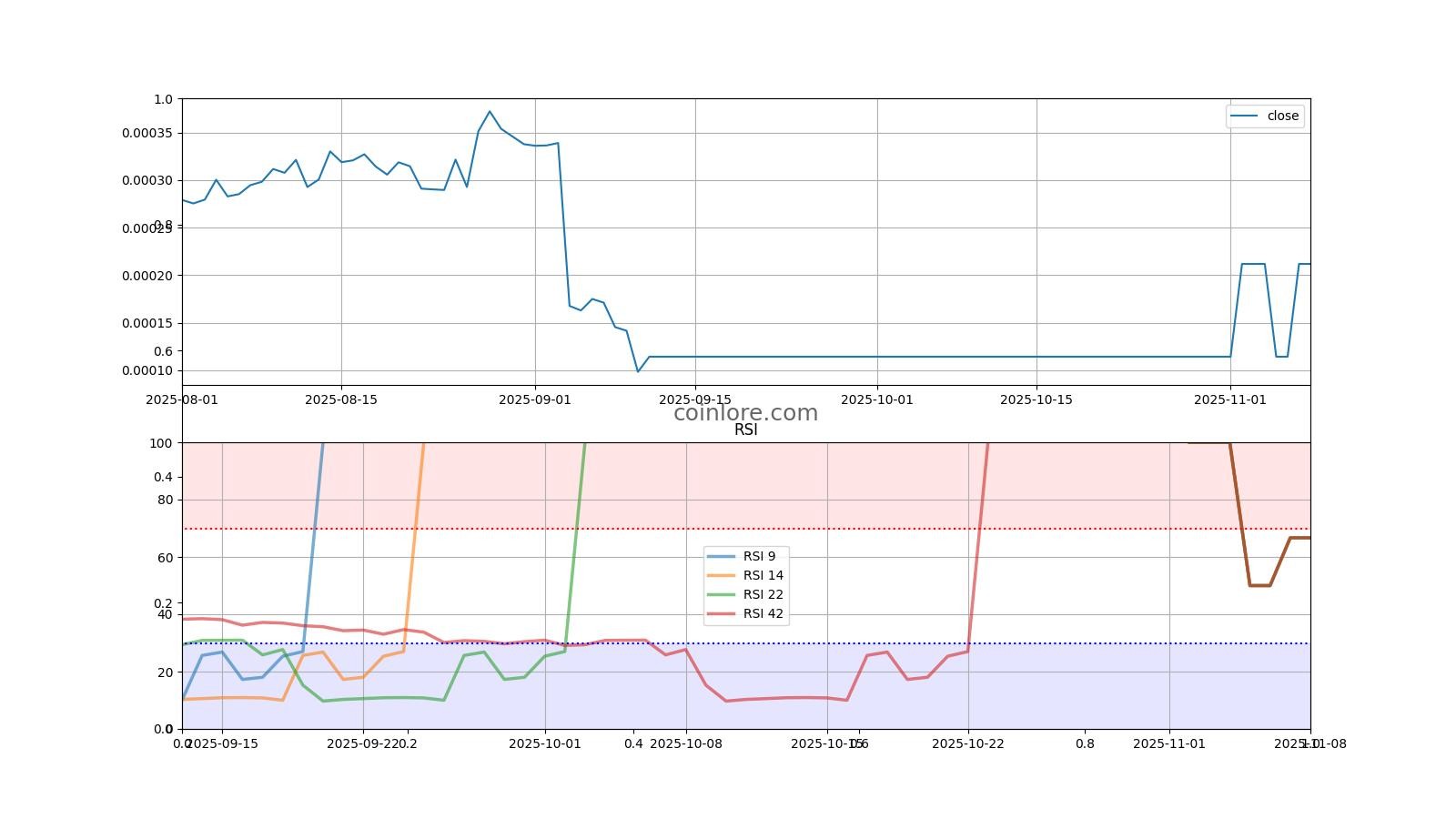 Sentinel Chain RSI indicator