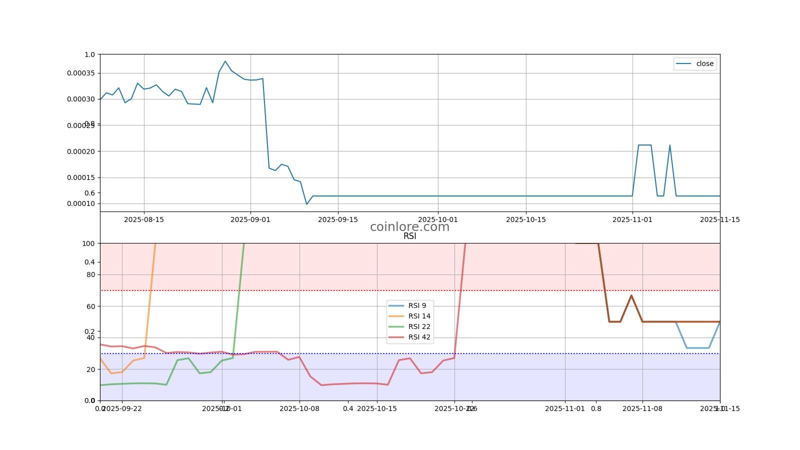 Sentinel Chain RSI indicator