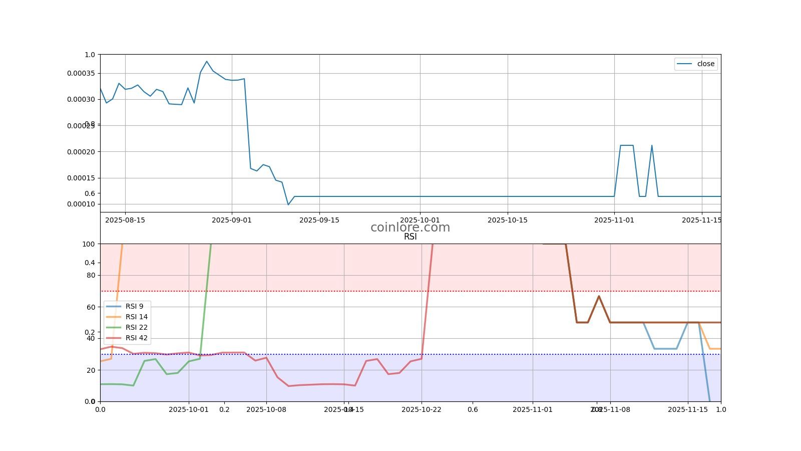 Sentinel Chain RSI indicator