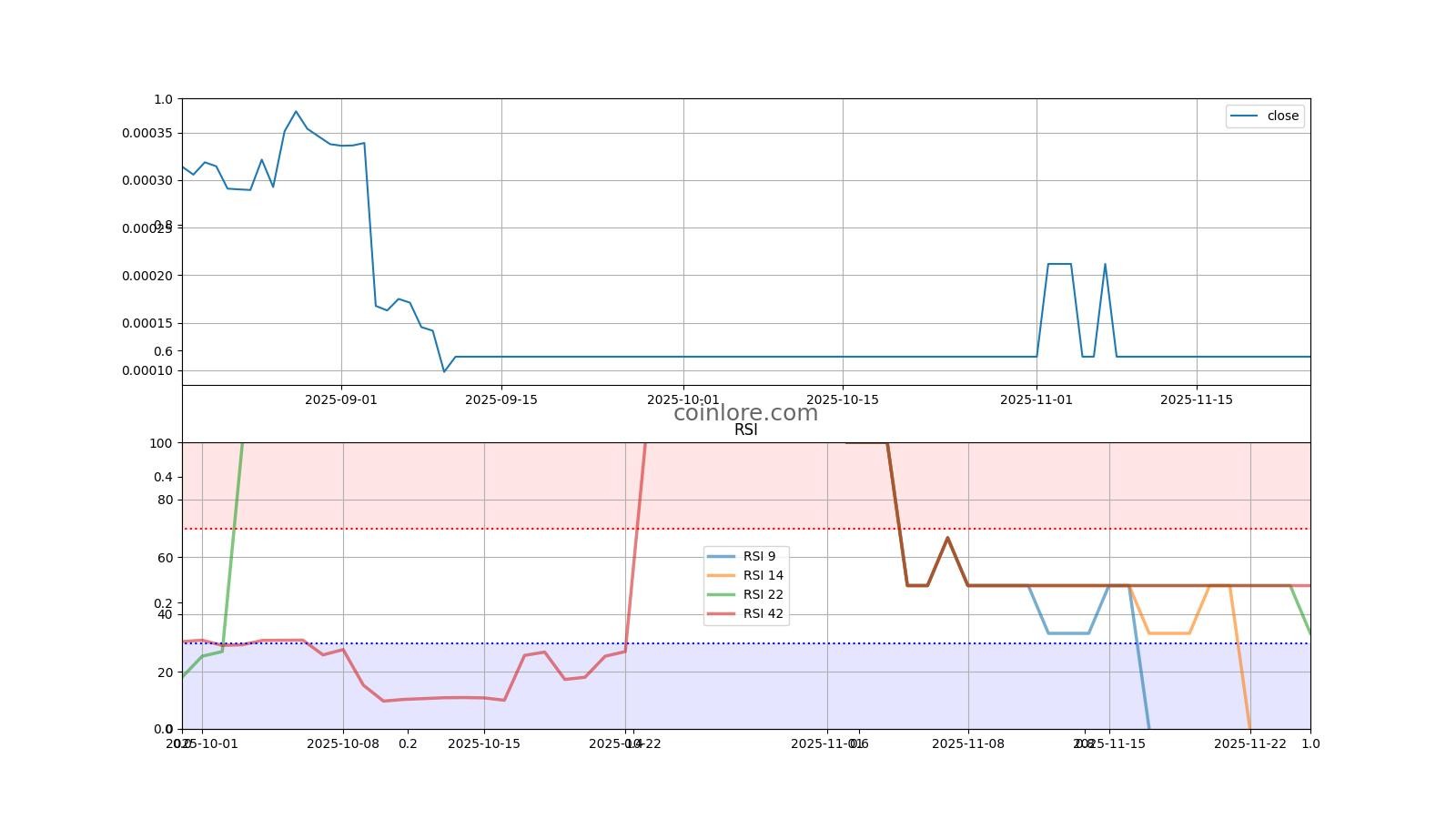 Sentinel Chain RSI indicator