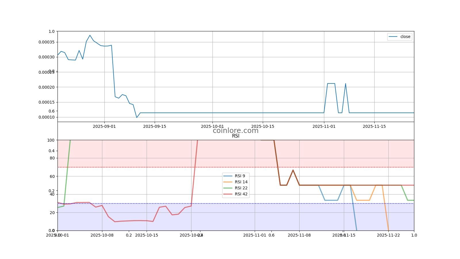 Sentinel Chain RSI indicator