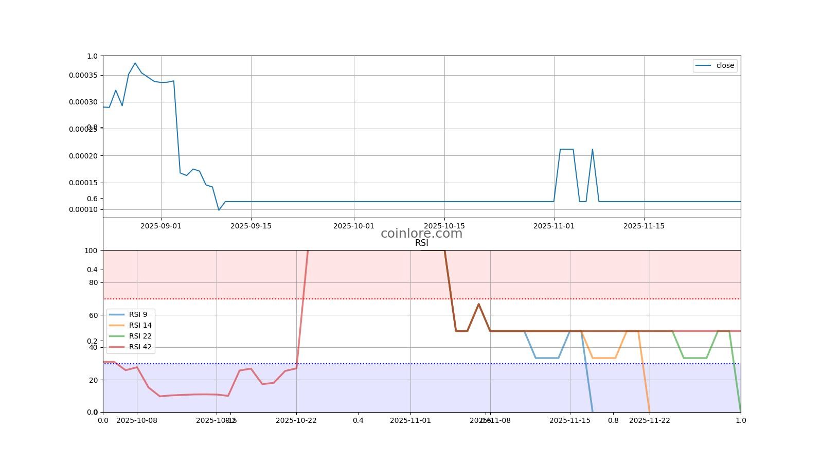 Sentinel Chain RSI indicator