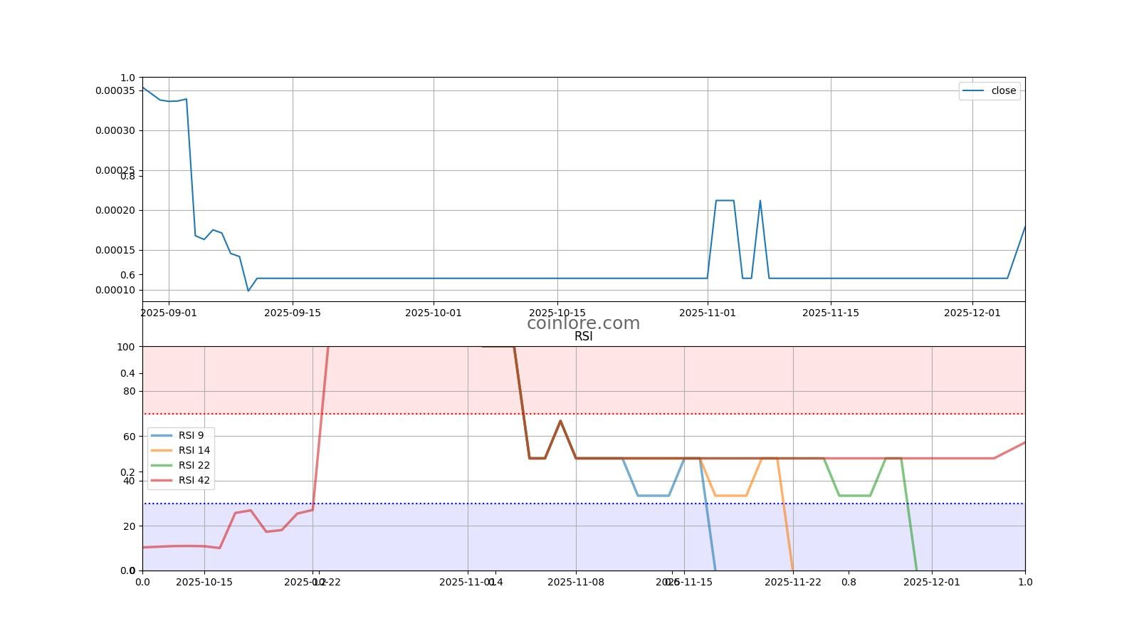 Sentinel Chain RSI indicator