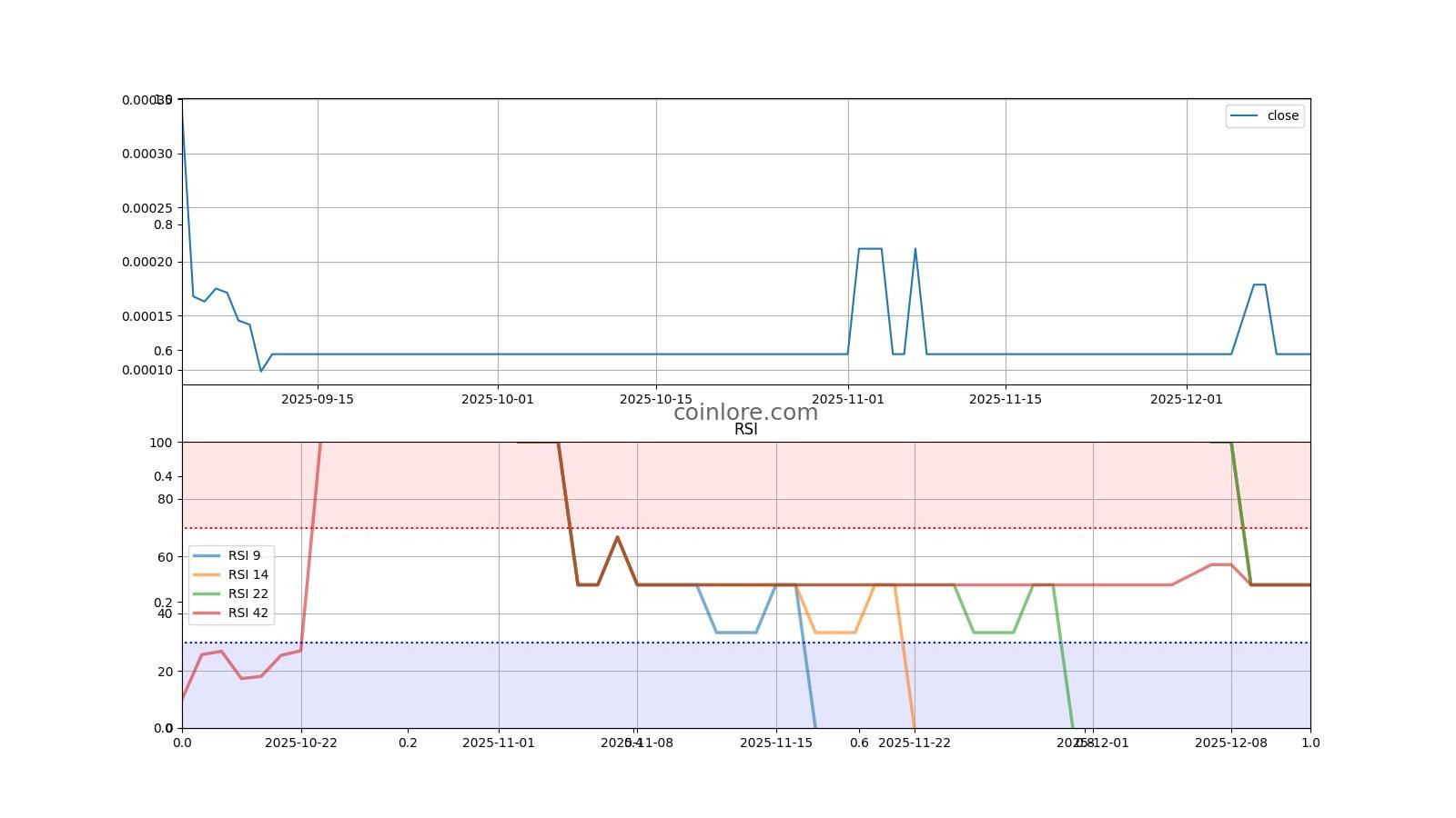 Sentinel Chain RSI indicator