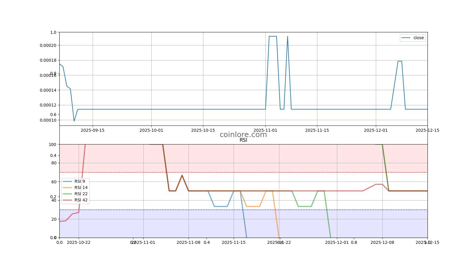 Sentinel Chain RSI indicator