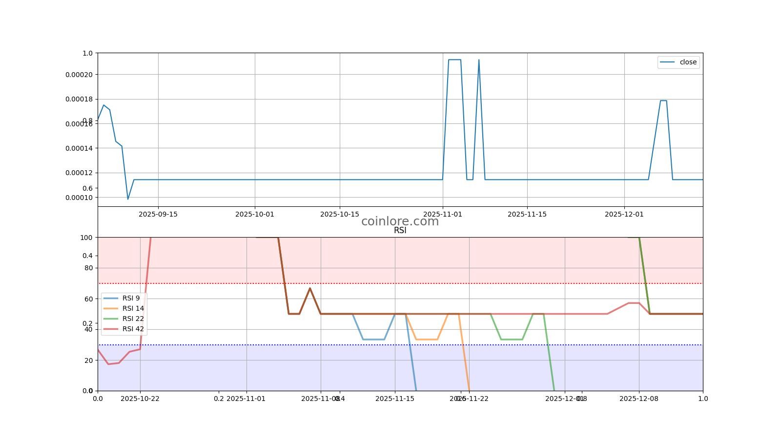 Sentinel Chain RSI indicator