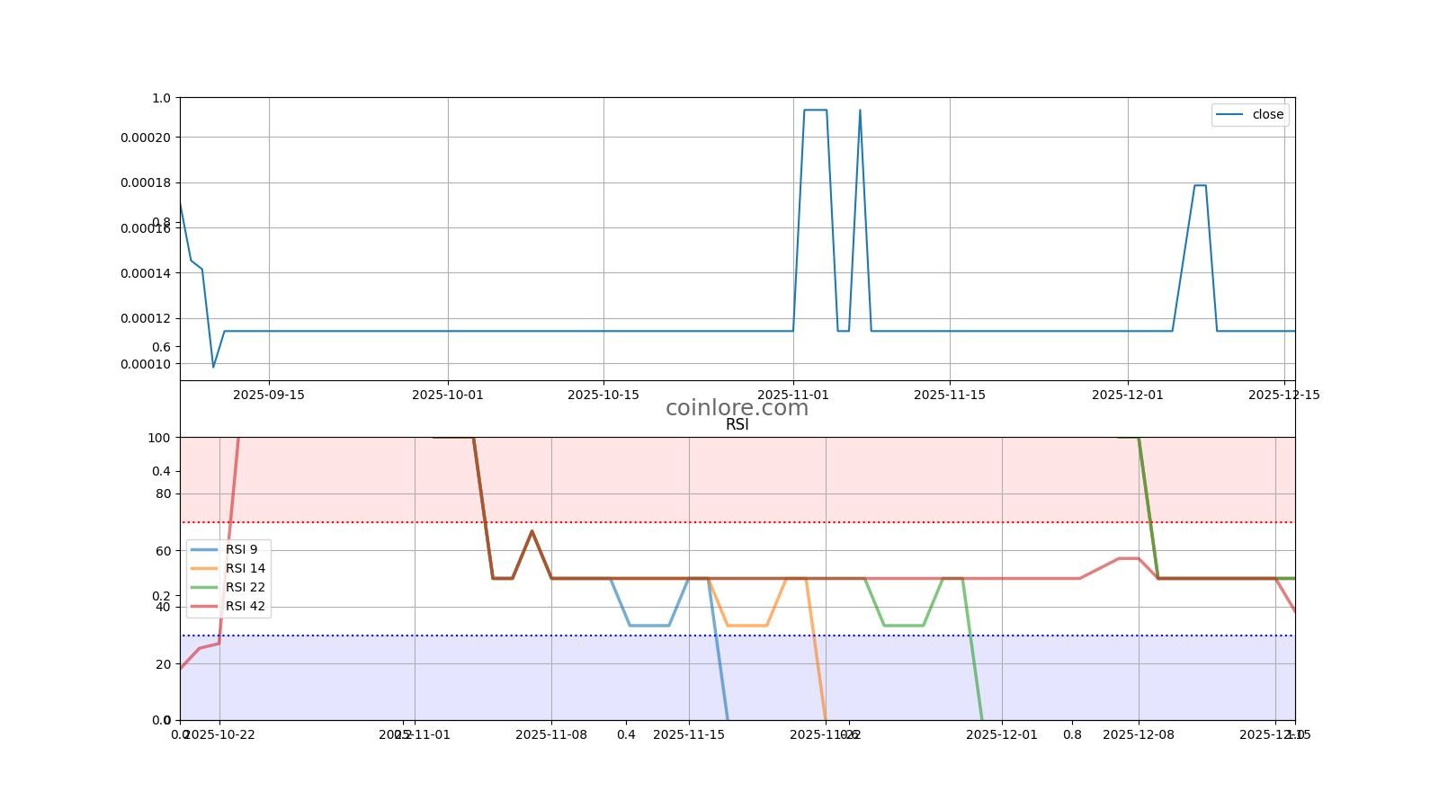 Sentinel Chain RSI indicator
