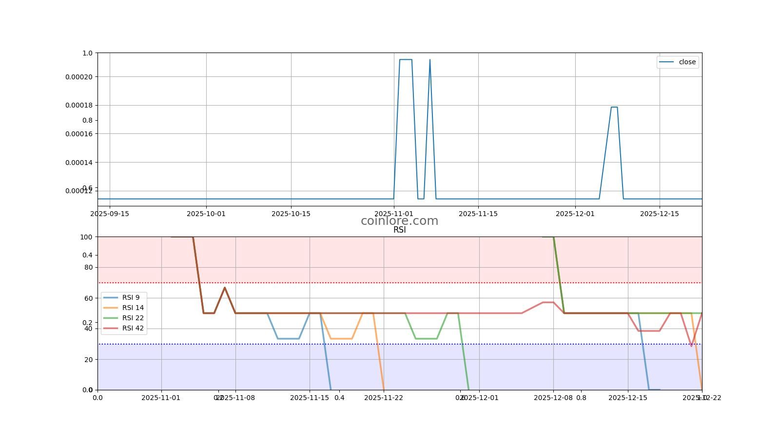 Sentinel Chain RSI indicator