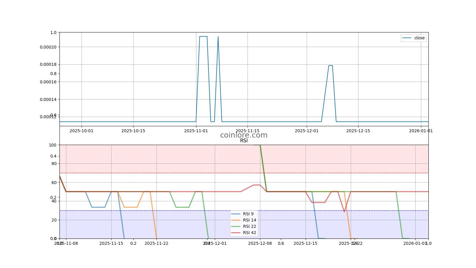 Sentinel Chain RSI indicator