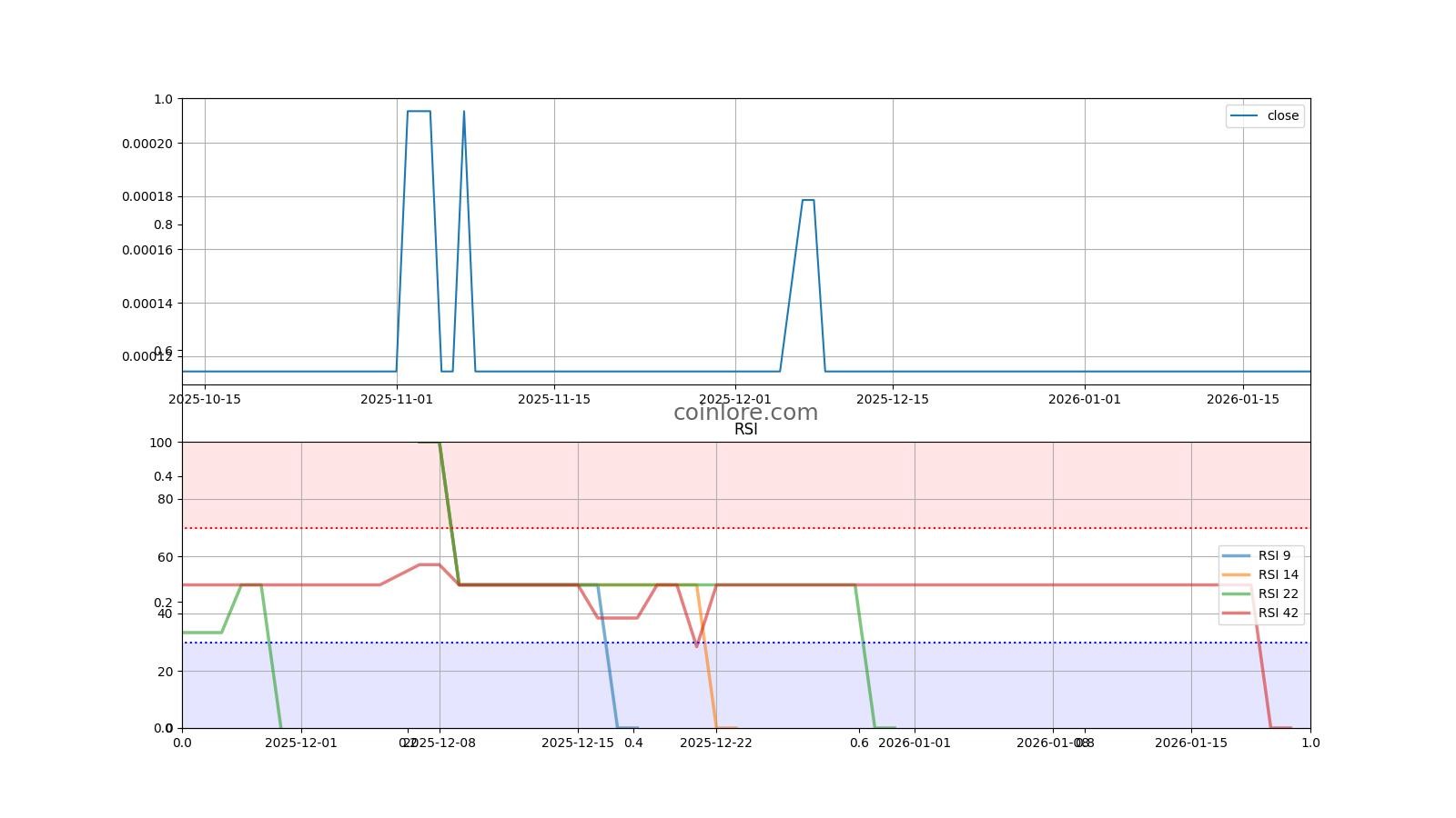 Sentinel Chain RSI indicator