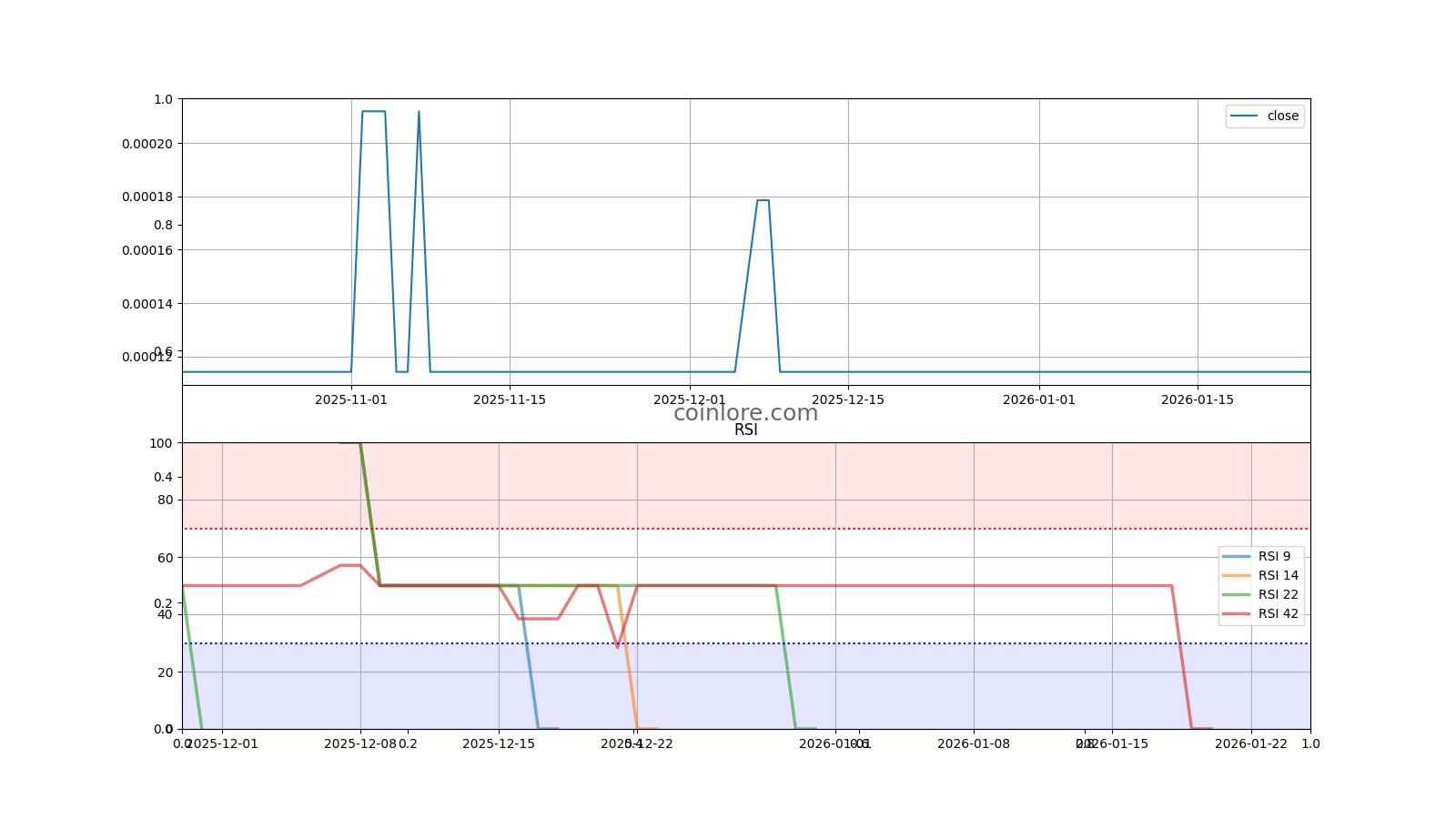 Sentinel Chain RSI indicator