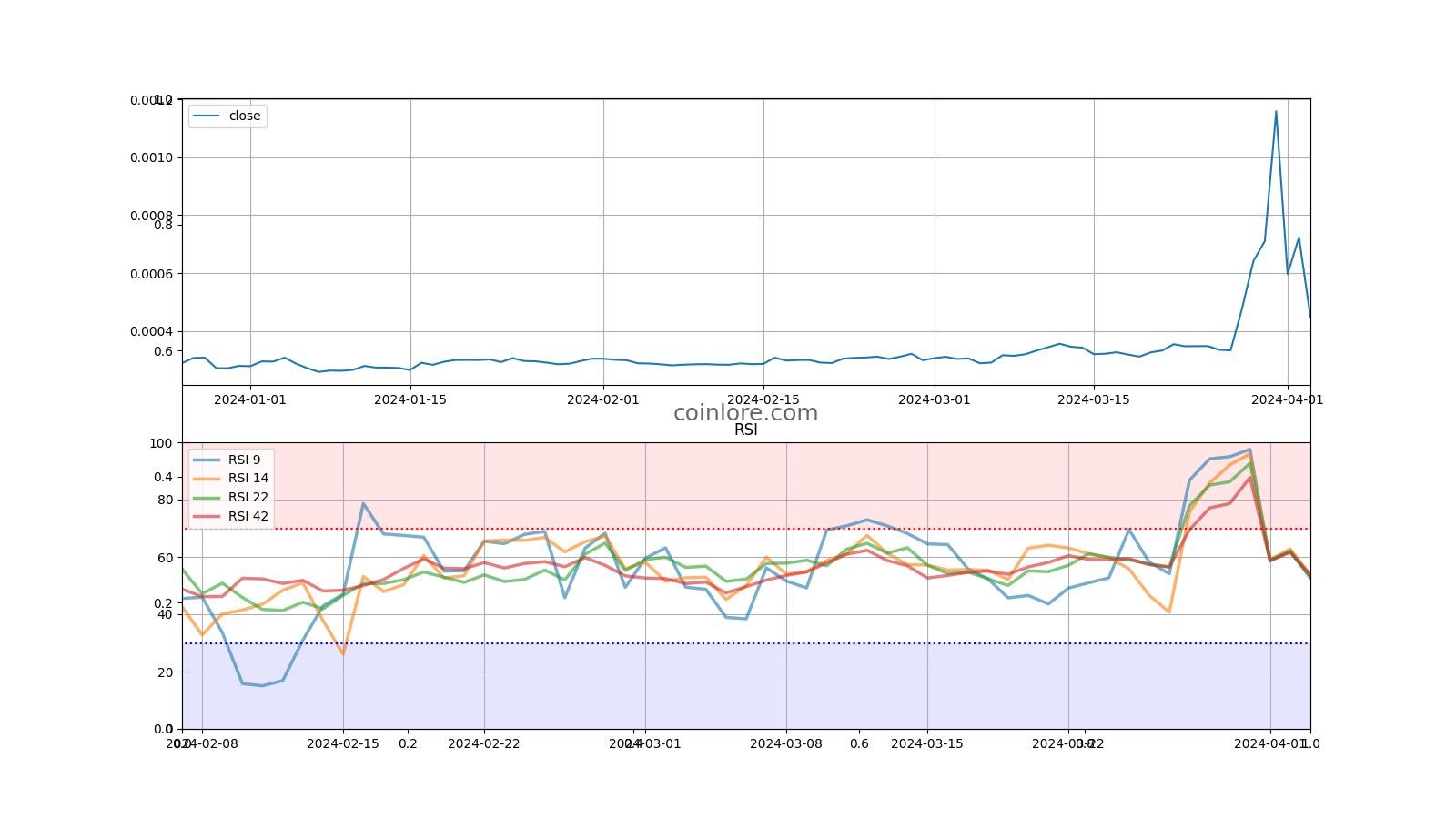 Sentinel Chain RSI indicator