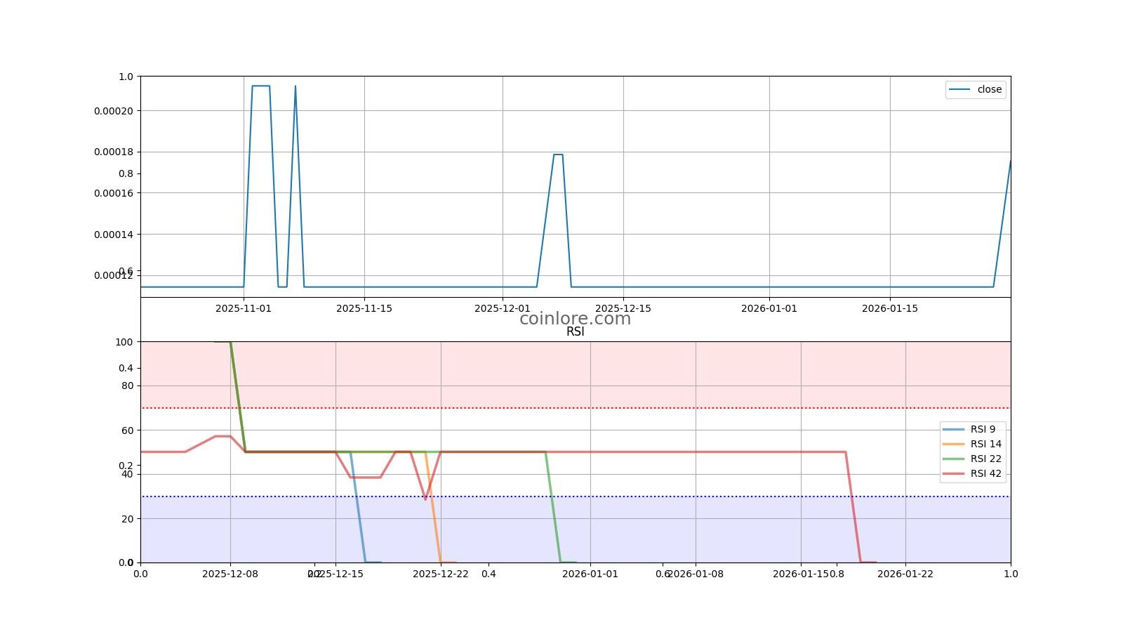 Sentinel Chain RSI indicator
