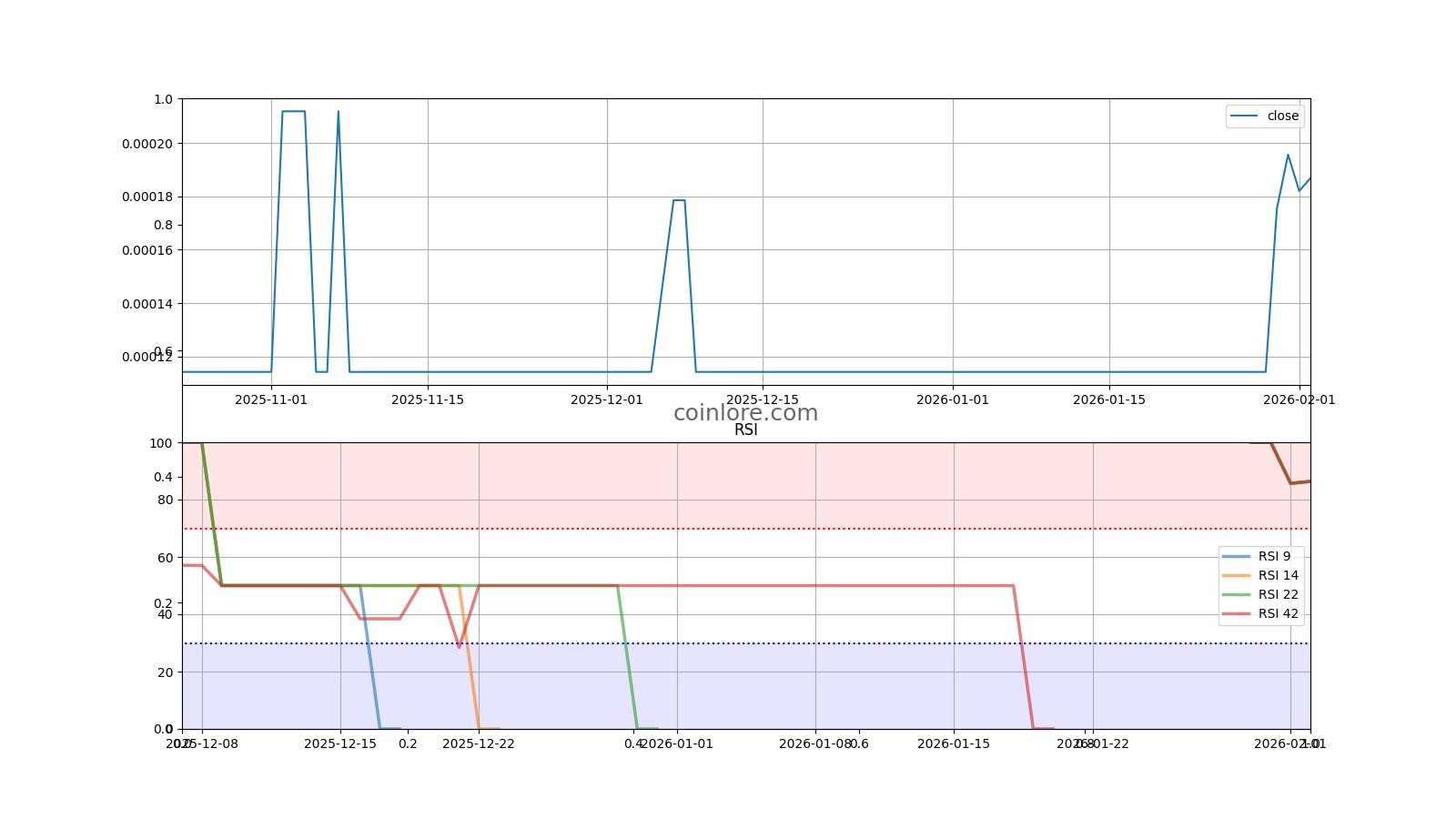 Sentinel Chain RSI indicator